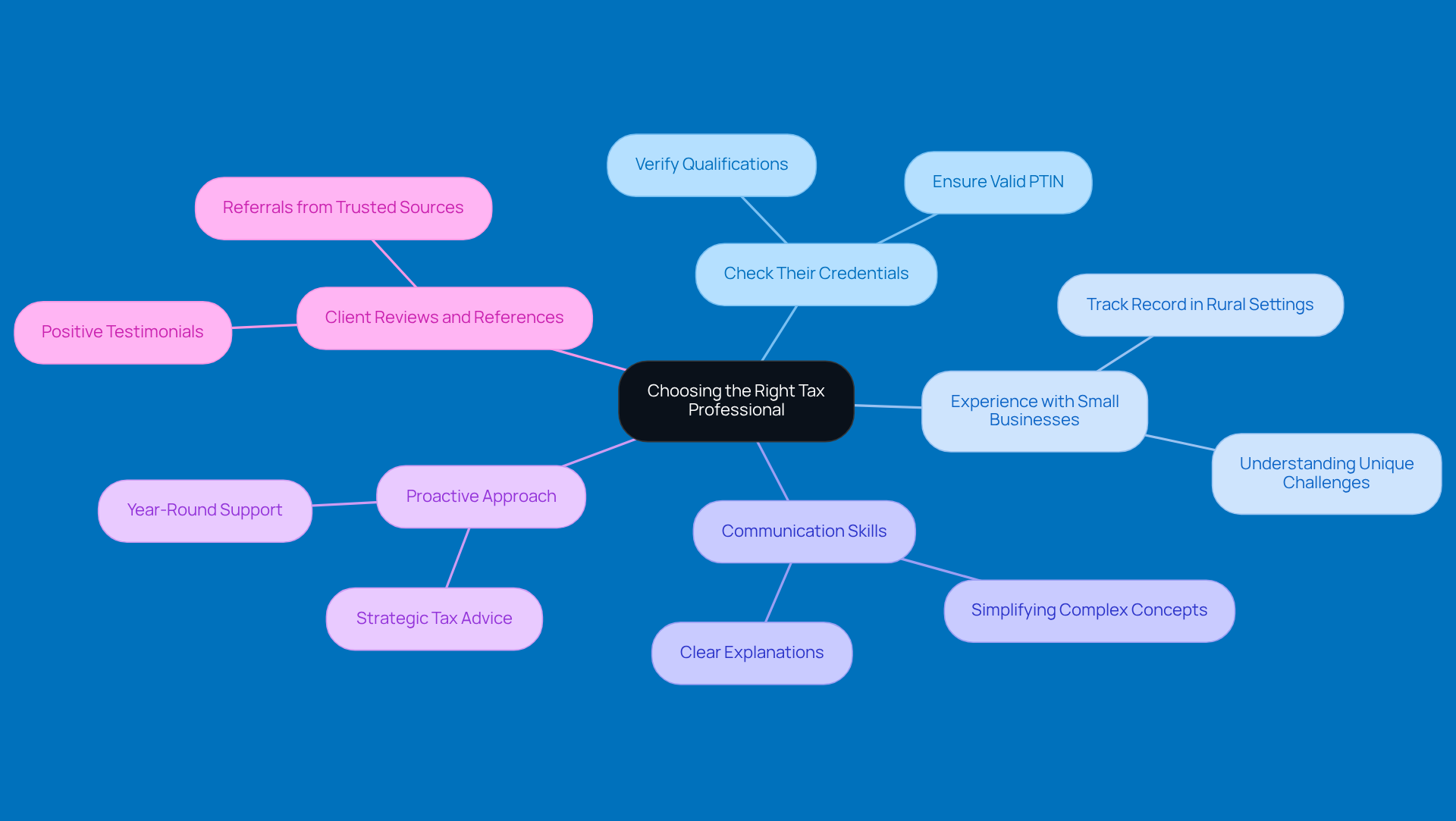The center represents the main decision of choosing a tax professional, while the branches show the key factors to consider. Each branch helps you understand what to look for in a tax expert.