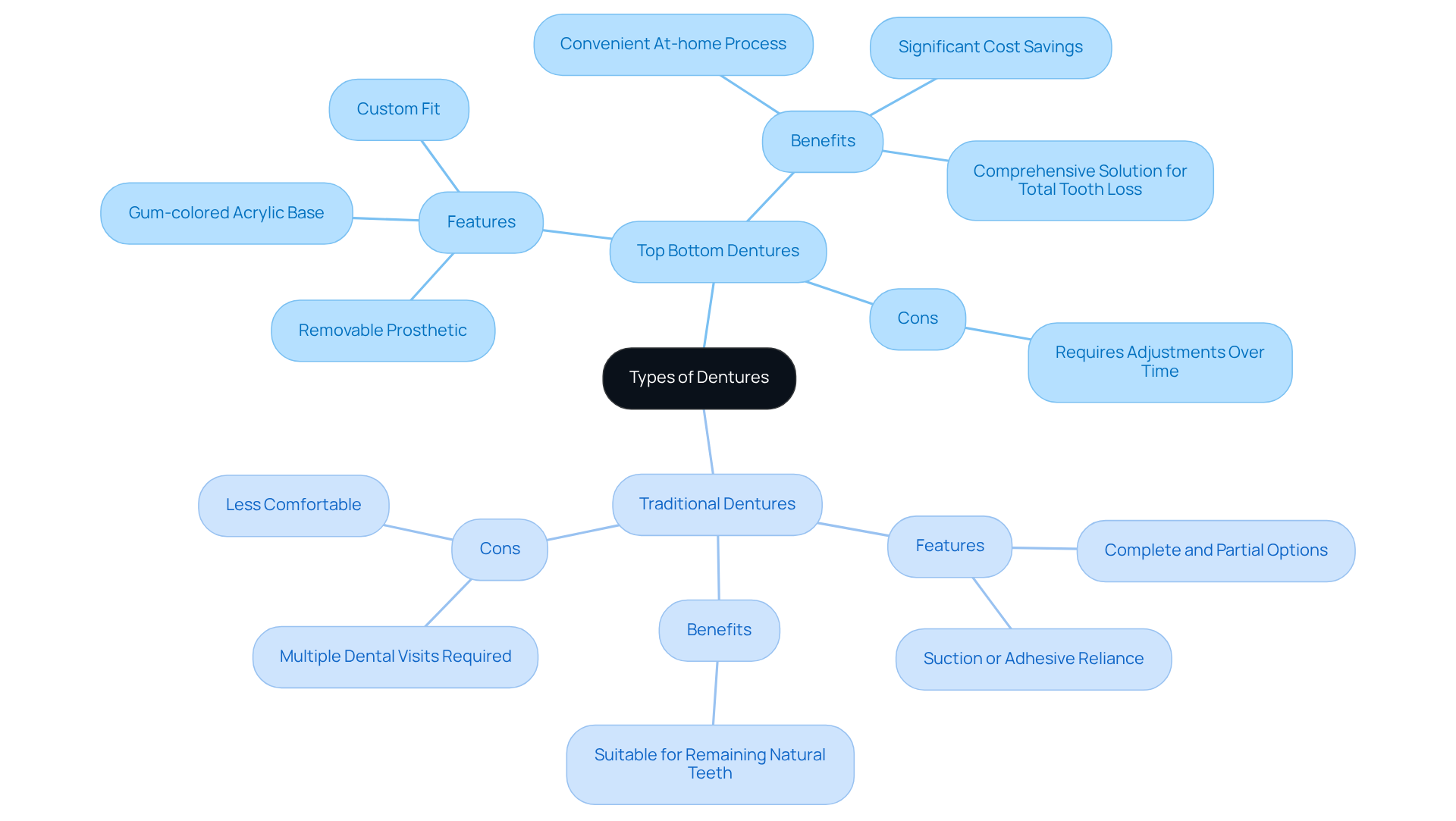 The central idea is the comparison of dentures. Each main branch represents a type of denture, with sub-branches detailing their characteristics and pros and cons. Use this map to quickly understand which option may suit your needs better.