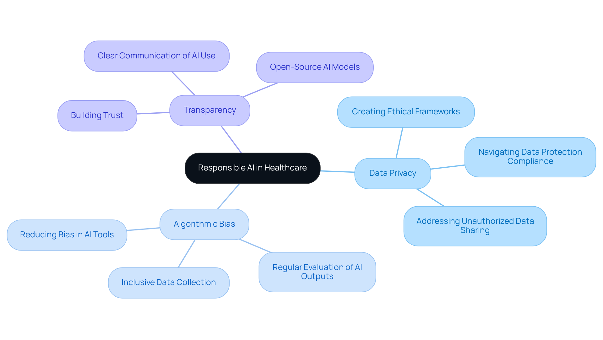 Start at the center with 'Responsible AI in Healthcare', then explore the branches to understand the key ethical issues and their implications for practice. Each branch represents a vital area of focus, helping you see how they contribute to the overall goal of ethical AI deployment.