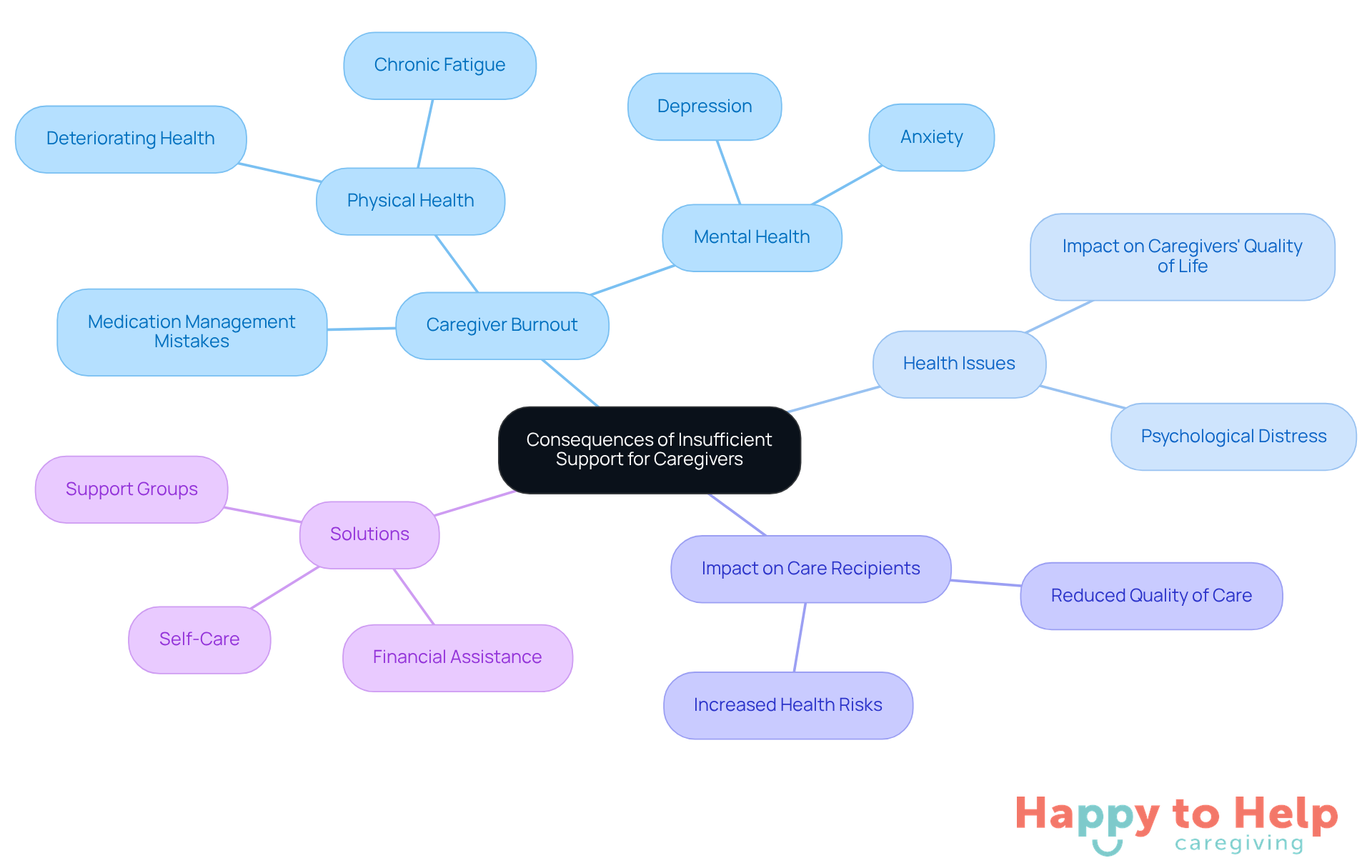 The central node represents the main topic, while branches show the consequences of insufficient support and potential solutions. Each color-coded branch helps you see how different aspects are connected.