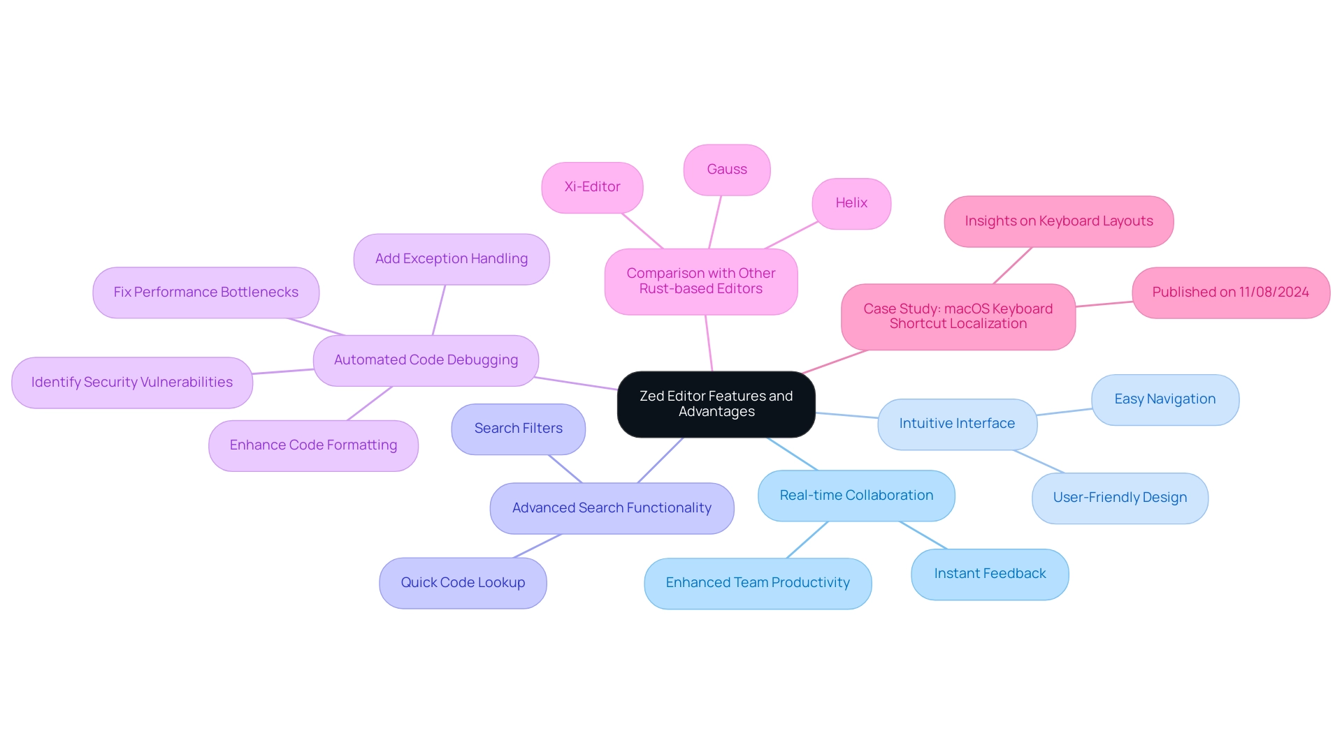 The central node represents Zed Editor, with branches for each key feature and sub-branches for specific advantages and comparisons to other editors.