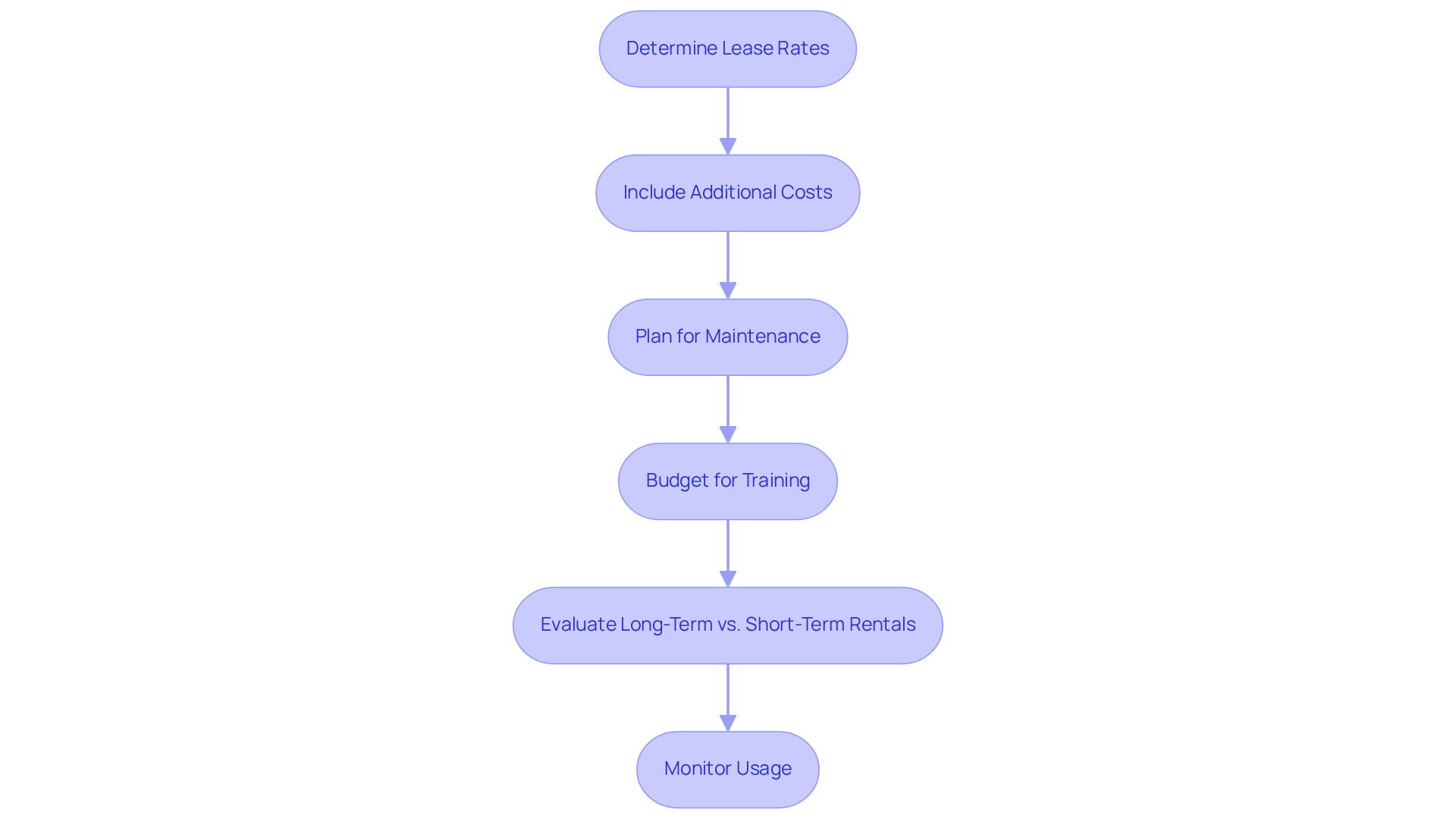 This flowchart outlines the steps to effectively manage costs when renting telehandlers. Start at the top with determining lease rates, and follow the arrows down to see how each step builds on the previous one, leading to better budgeting and financial planning.