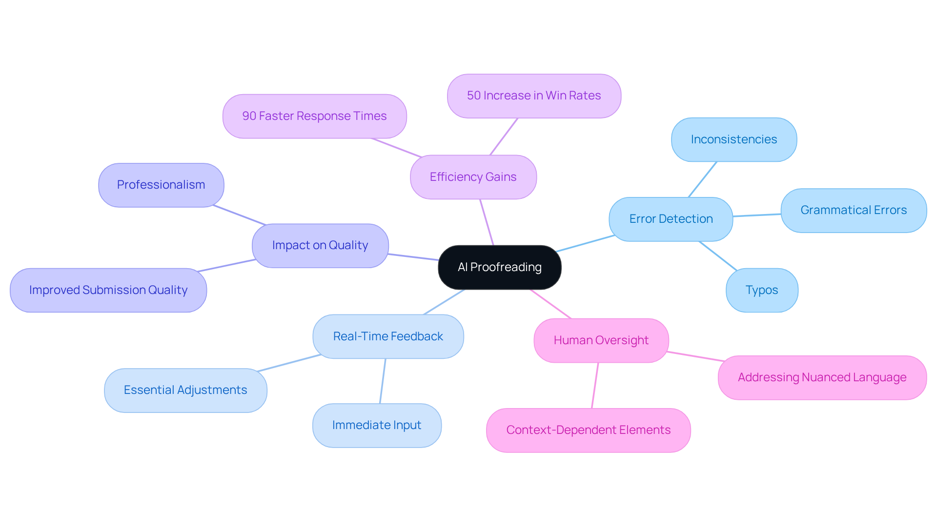 The central node represents AI proofreading, while the branches show its various benefits and features. Each sub-branch provides more detail, helping you understand how AI tools improve proposal submissions.
