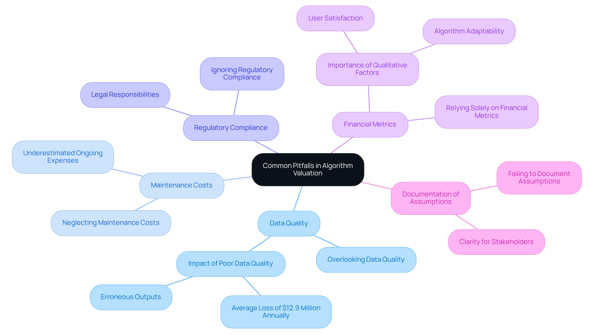 This mindmap shows the main pitfalls to avoid when valuing algorithms. Each branch represents a specific issue, and the sub-branches provide more details about why these issues matter. Follow the branches to understand how each pitfall can impact the valuation process. This mindmap shows the main pitfalls to avoid when valuing algorithms. Each branch represents a specific issue, and the sub-branches provide more details about why these issues matter. Follow the branches to understand how each pitfall can impact the valuation process.