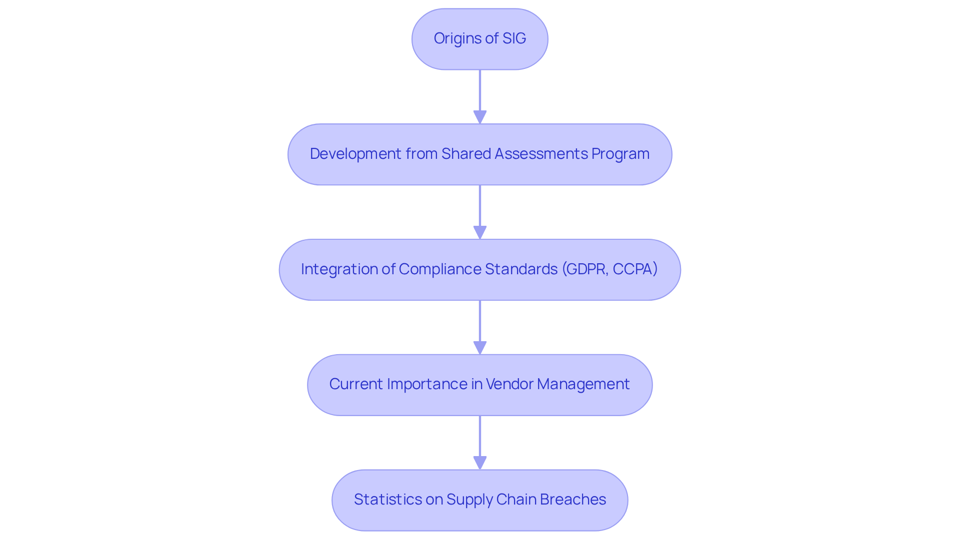 Follow the flow from the origins of SIG to its current role in vendor management. Each box represents a significant development or statistic, showing how SIG has adapted to meet the challenges of the financial services sector.