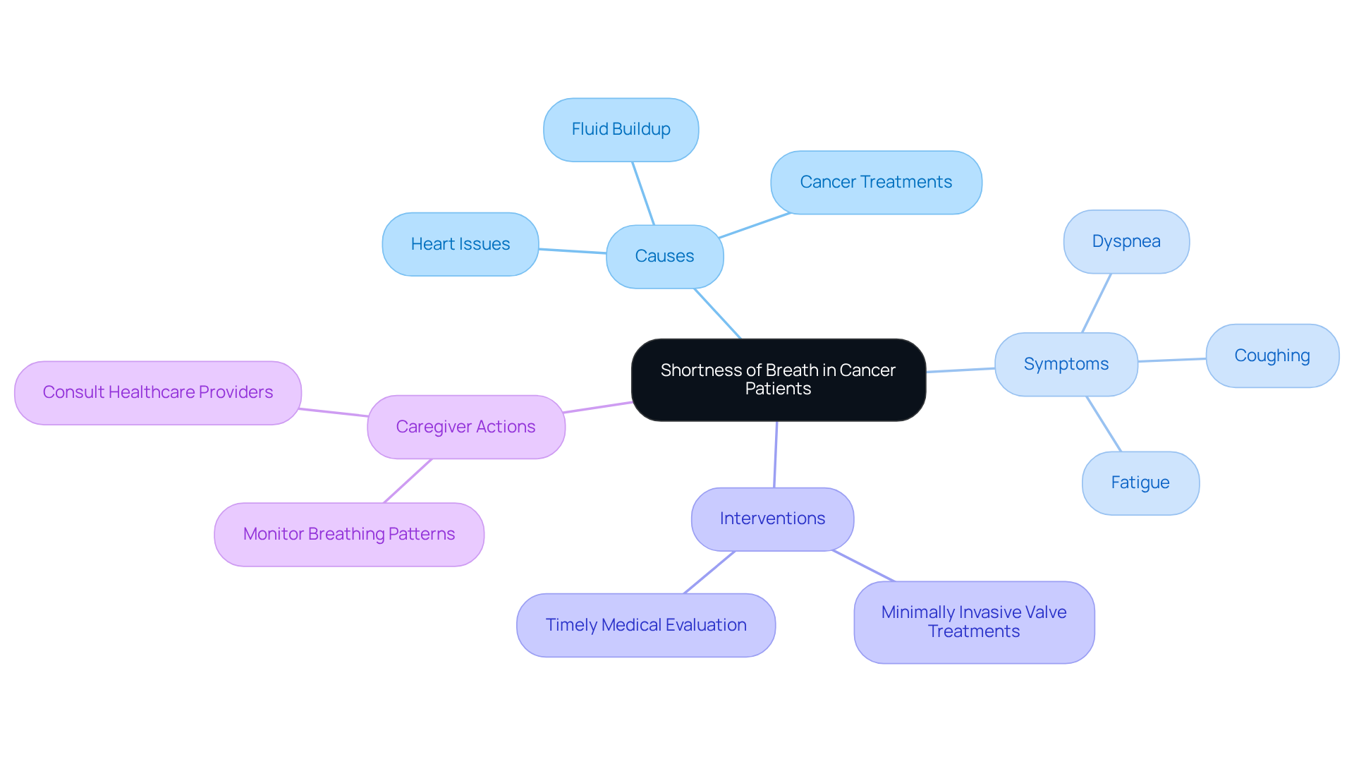 The central node represents the main symptom, while branches show related causes, symptoms, interventions, and actions caregivers can take. Each color-coded branch helps you easily identify different aspects of the topic.