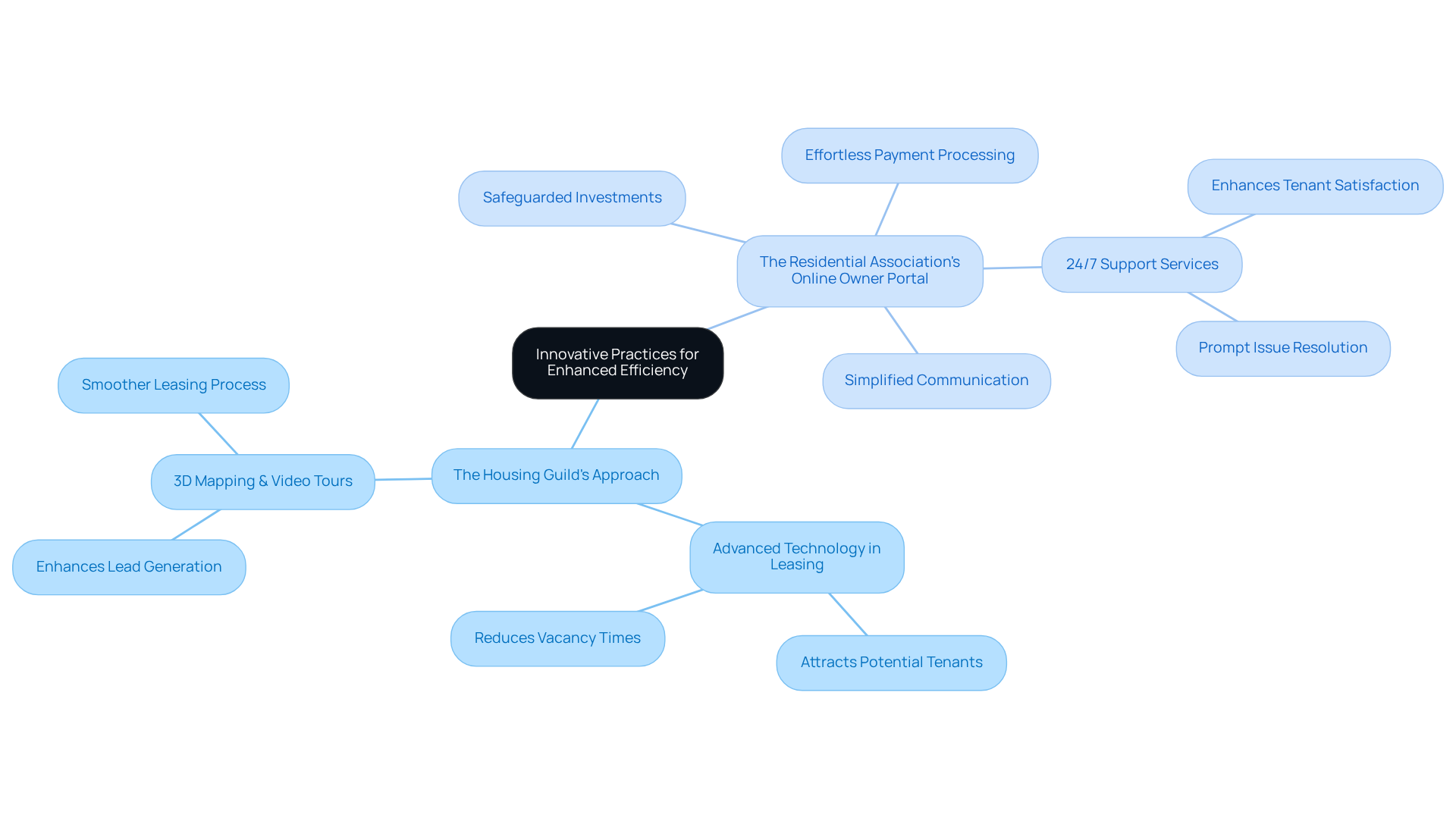 This mindmap shows how innovative practices improve efficiency and tenant satisfaction. Start at the center with the main topic, then follow the branches to see specific features and their benefits. Each color represents a different approach, making it easy to understand how they connect.