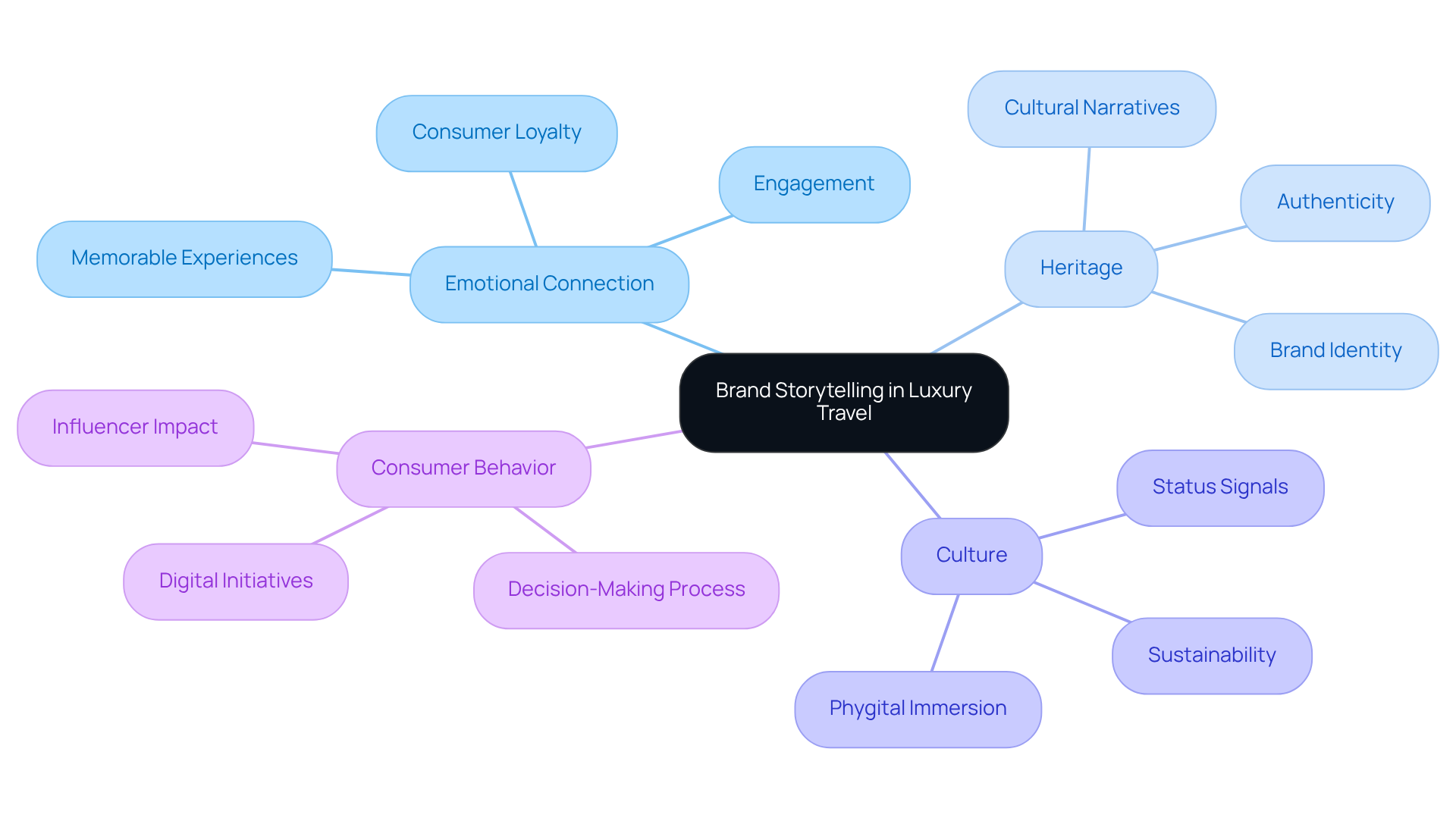 The center represents the core concept of brand storytelling, while the branches illustrate key themes and their connections. Each color-coded branch helps you see how different elements contribute to the overall narrative in luxury travel.
