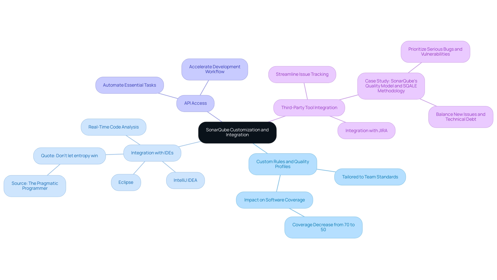 The central node represents the overall topic, with branches showing the main strategies for customization and integration, and sub-branches detailing specific approaches and their benefits.