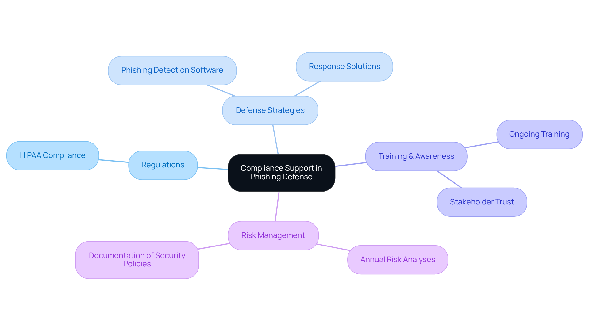 The central node represents the main theme of compliance support, while branches show the various aspects that contribute to effective phishing defense strategies.