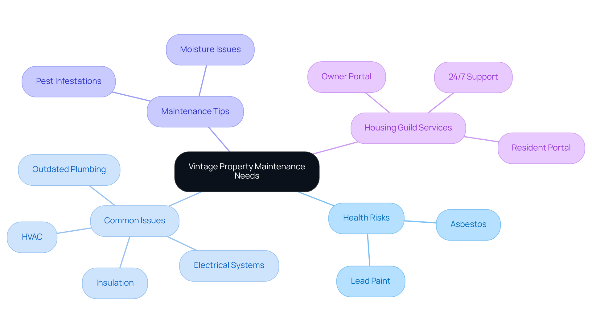 This mindmap helps you see the different aspects of maintaining vintage properties. Start at the center with the main topic, then follow the branches to explore health risks, common issues, maintenance tips, and the services offered by the Housing Guild. Each branch represents a key area, making it easy to understand how they all connect.