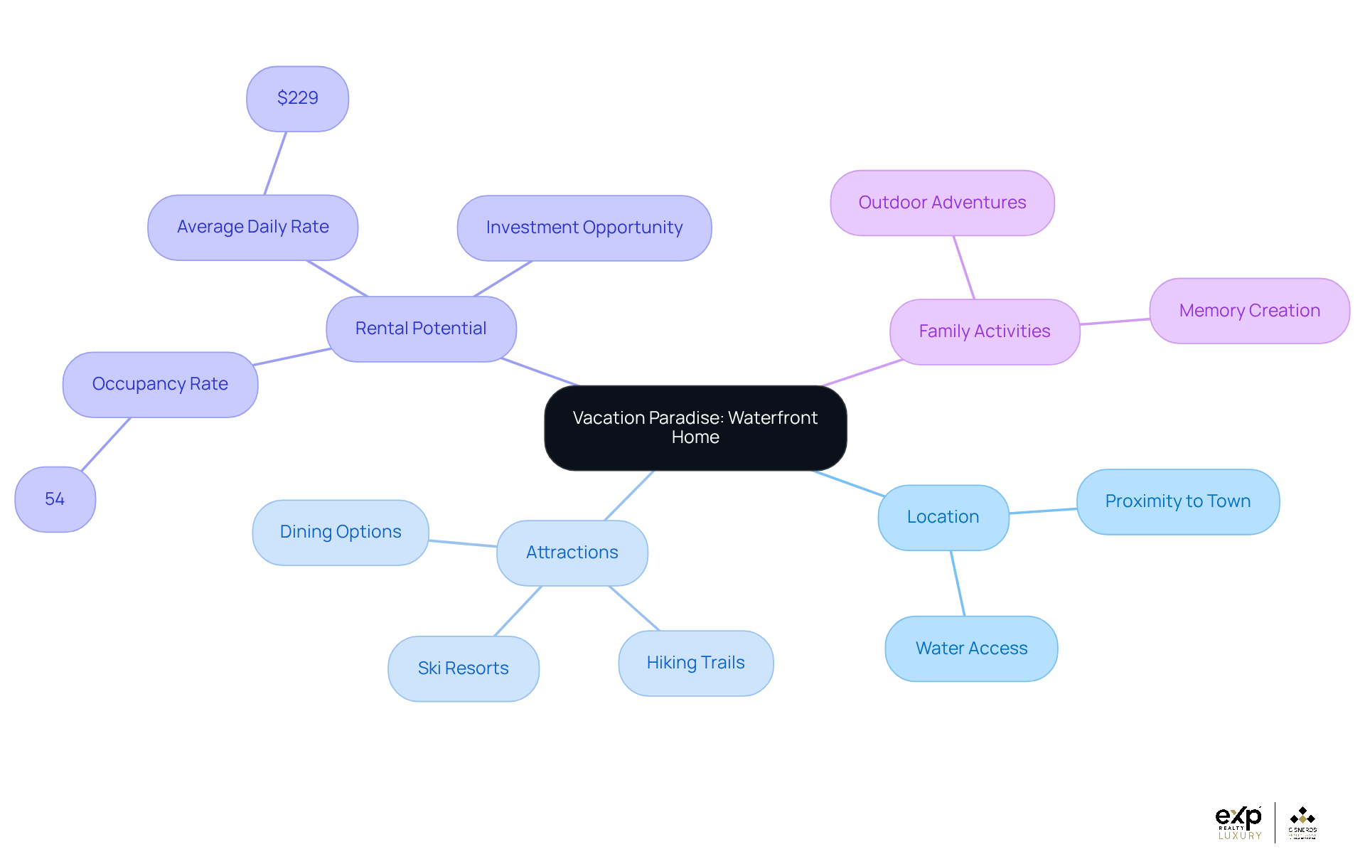 The central node represents the property, while branches show its key features and nearby attractions. Each color-coded branch helps you quickly identify different aspects of the vacation experience. The central node represents the property, while branches show its key features and nearby attractions. Each color-coded branch helps you quickly identify different aspects of the vacation experience.