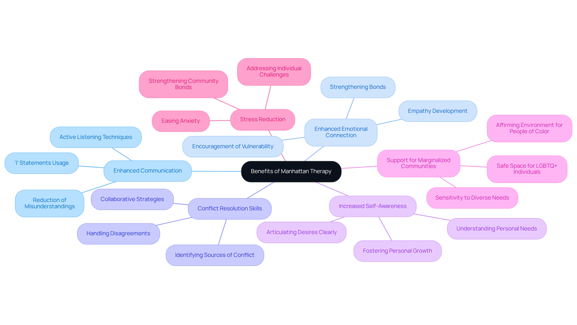 This mindmap shows the various benefits of engaging in Manhattan Therapy. Each branch represents a specific benefit, and the sub-branches provide more details about how that benefit can enhance relationships and personal well-being. Follow the branches to see how each aspect connects to the overall theme of improving relationships.