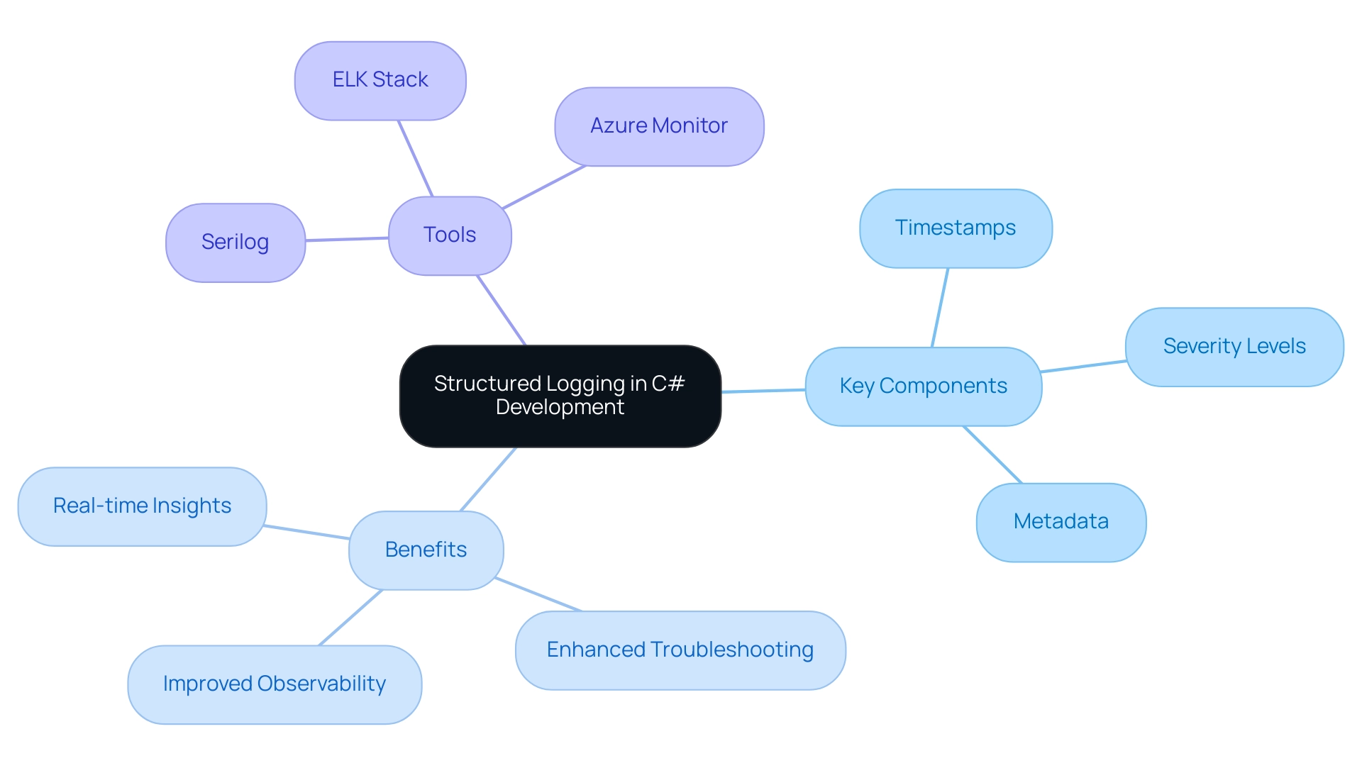 Central node represents structured logging; branches show key components, benefits, and tools, with colors indicating different categories.