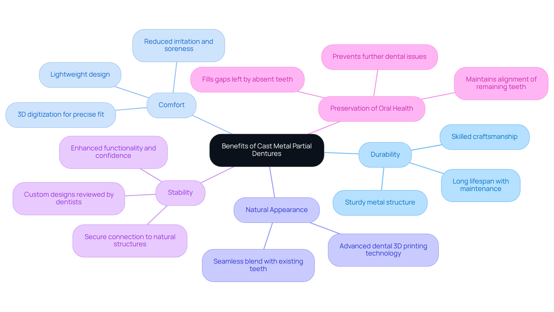 In this mindmap, the central idea shows the overall benefits of cast metal partial dentures. Each branch represents a specific benefit, with additional details provided in sub-points. This layout helps you quickly grasp the advantages and see how they relate to enhancing dental health.