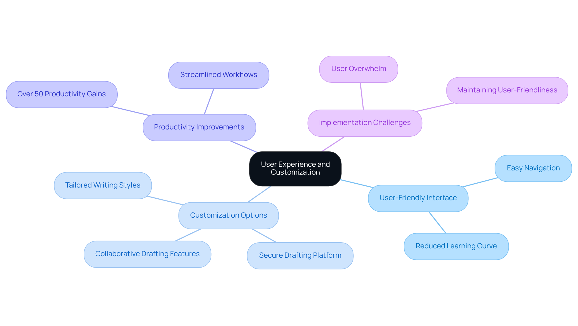 The central idea is about improving patent creation through user experience and customization. Each branch represents a key aspect, showing how they contribute to better workflows and productivity.