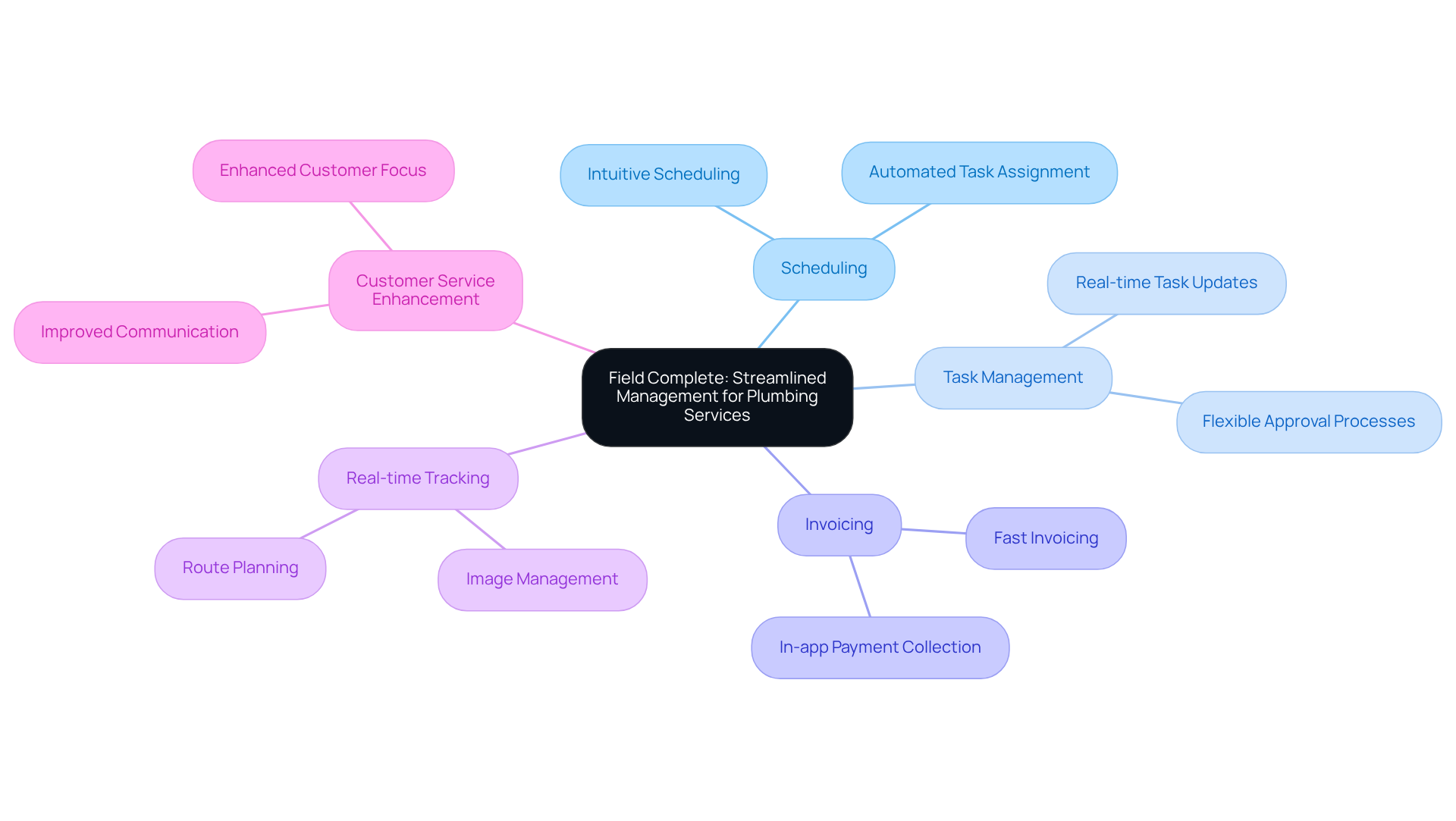 Start at the center with the main theme, then explore the branches to see how various features contribute to better management. Each color represents a different category, helping you understand the relationships between them.