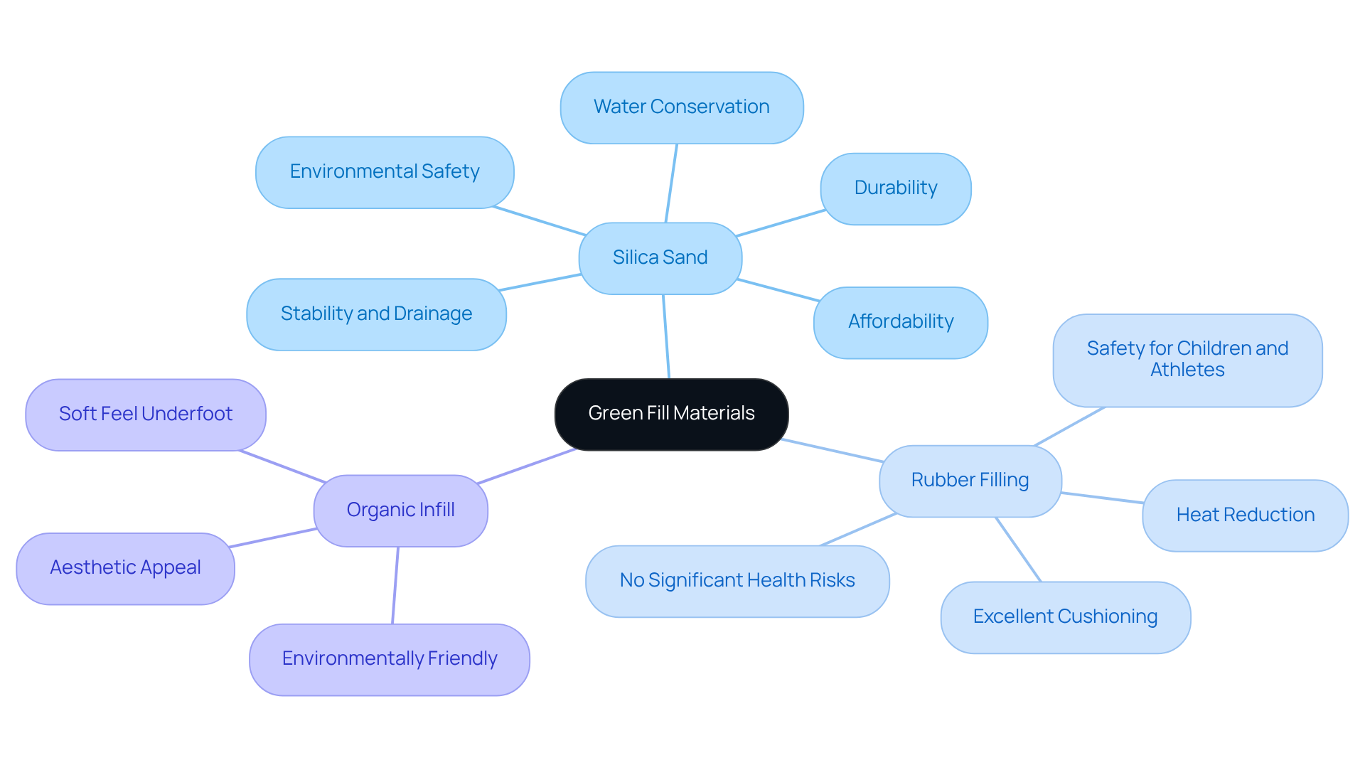 The central node represents the main topic of green fill materials. Each branch shows a type of fill, and the sub-branches highlight their specific benefits. This layout helps you quickly grasp the options available and their advantages.