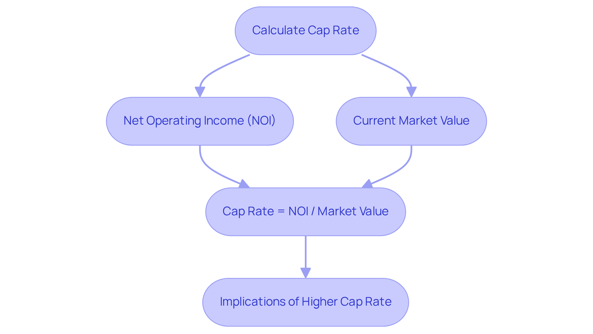 Follow the arrows to see how the cap rate is calculated from NOI and market value. The final box shows the formula, and the note explains what a higher cap rate might mean for your investment.