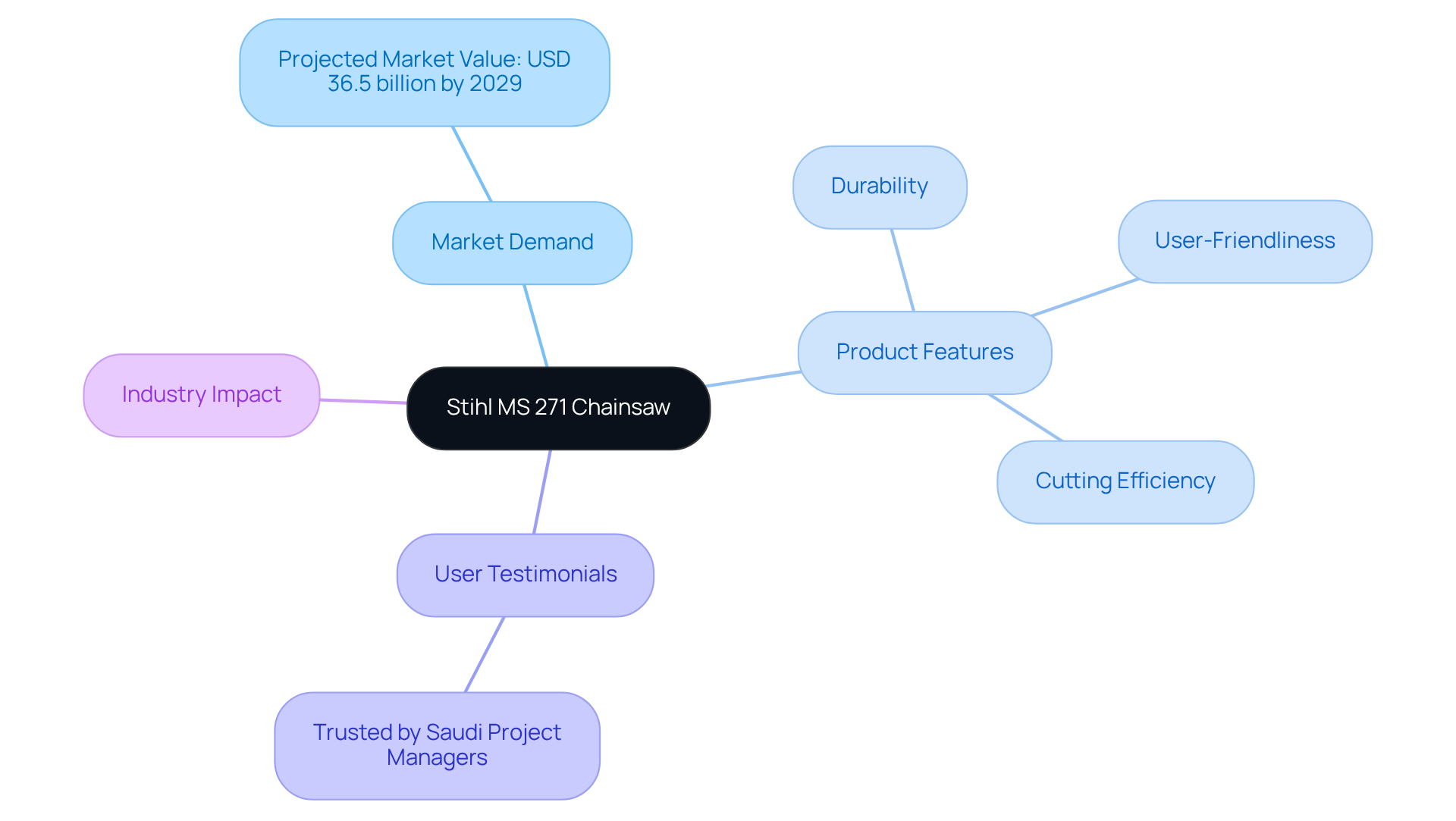 This mindmap starts with the MS 271 at the center, branching out to show its market relevance, features, and the trust it has earned from professionals. Each branch represents a different aspect of the chainsaw's significance in the construction industry.