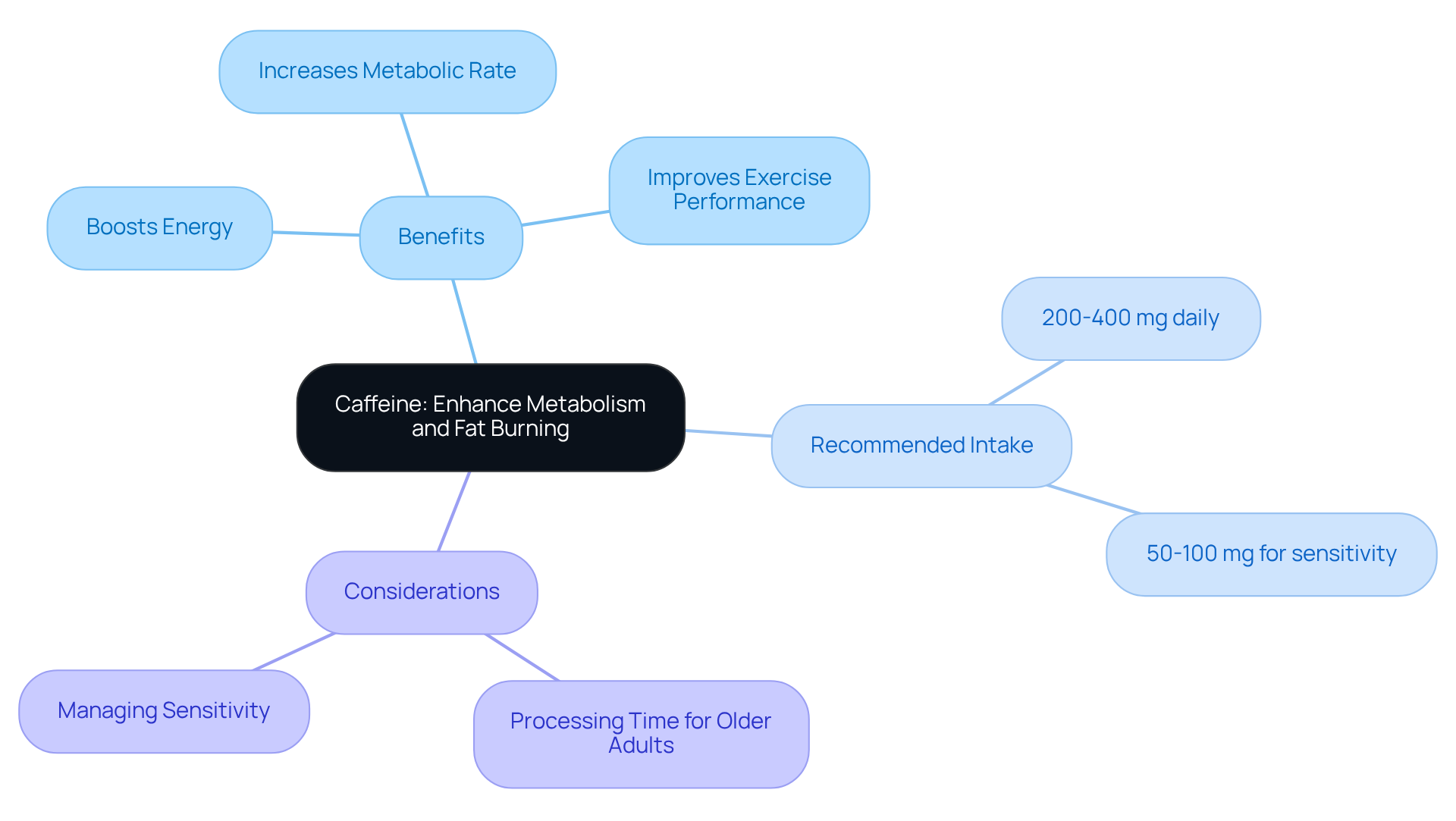 The central node represents caffeine's overall impact, while the branches show specific benefits, recommended amounts, and important considerations for older adults. Follow the branches to explore how caffeine can support metabolism and what to keep in mind.