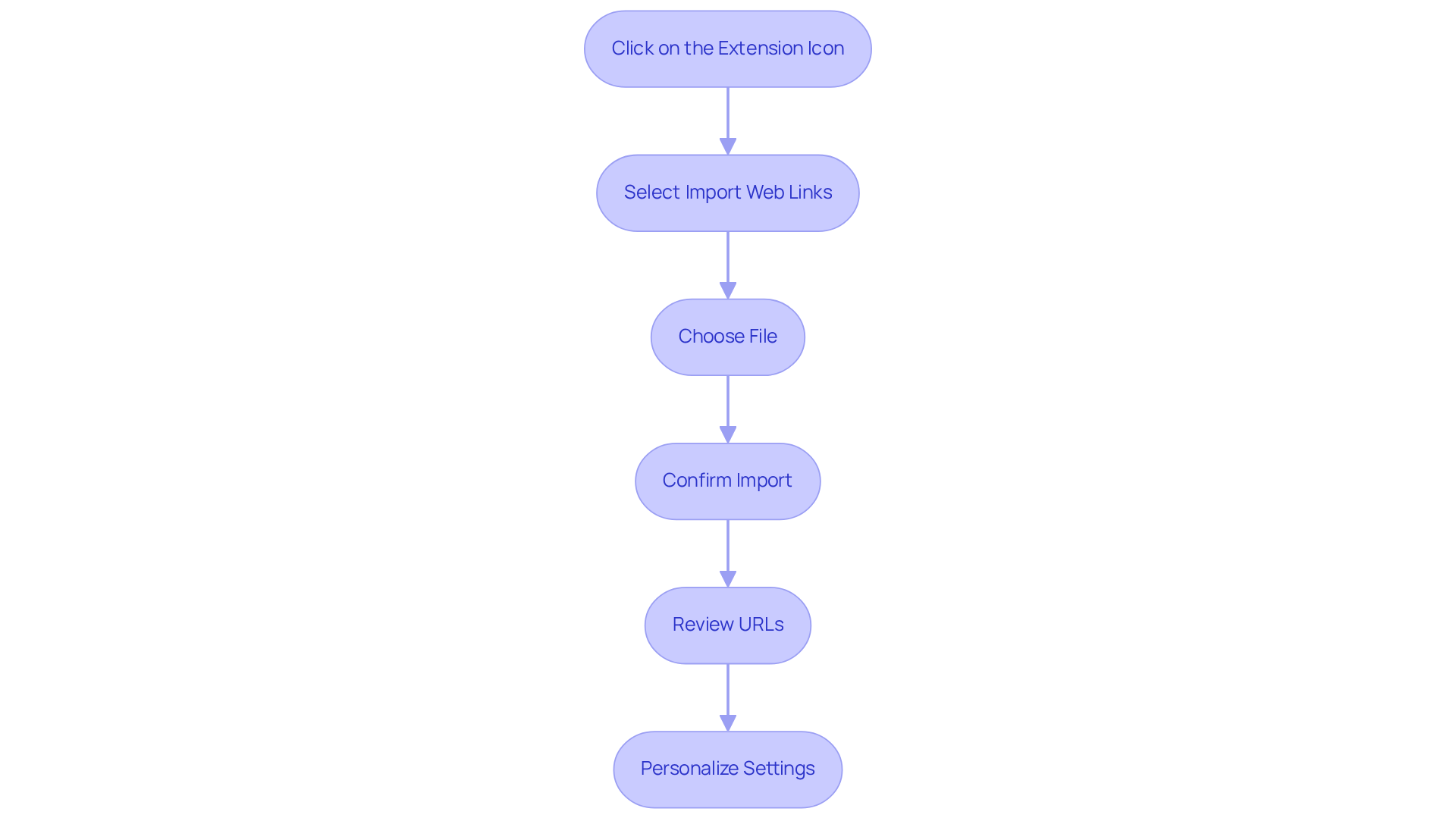 Follow the arrows from the top to the bottom to see each step you need to take to import URLs. Each box represents an action you need to complete before moving to the next.