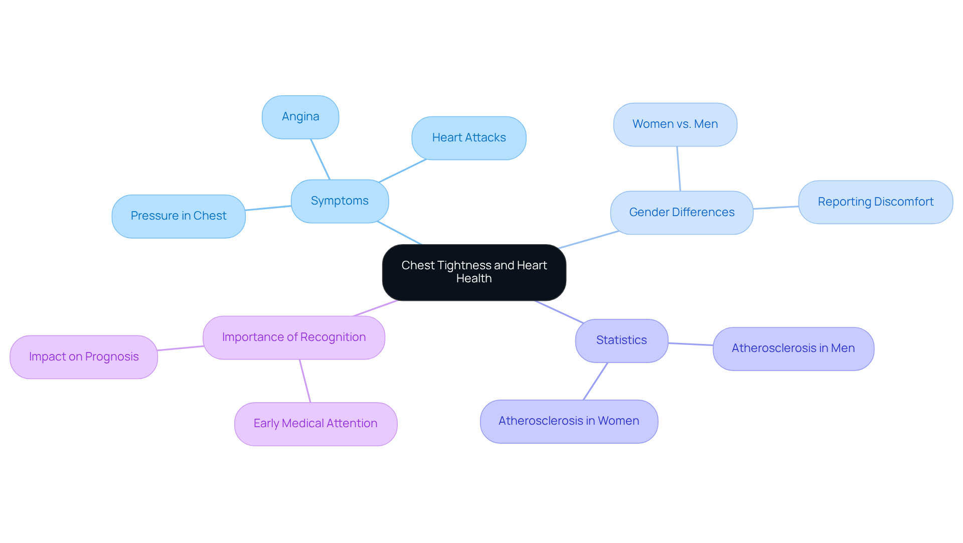 This mindmap starts with the main topic in the center and branches out to show related ideas. Each branch represents a different aspect of chest tightness and heart health, helping you see how they connect and why they matter.