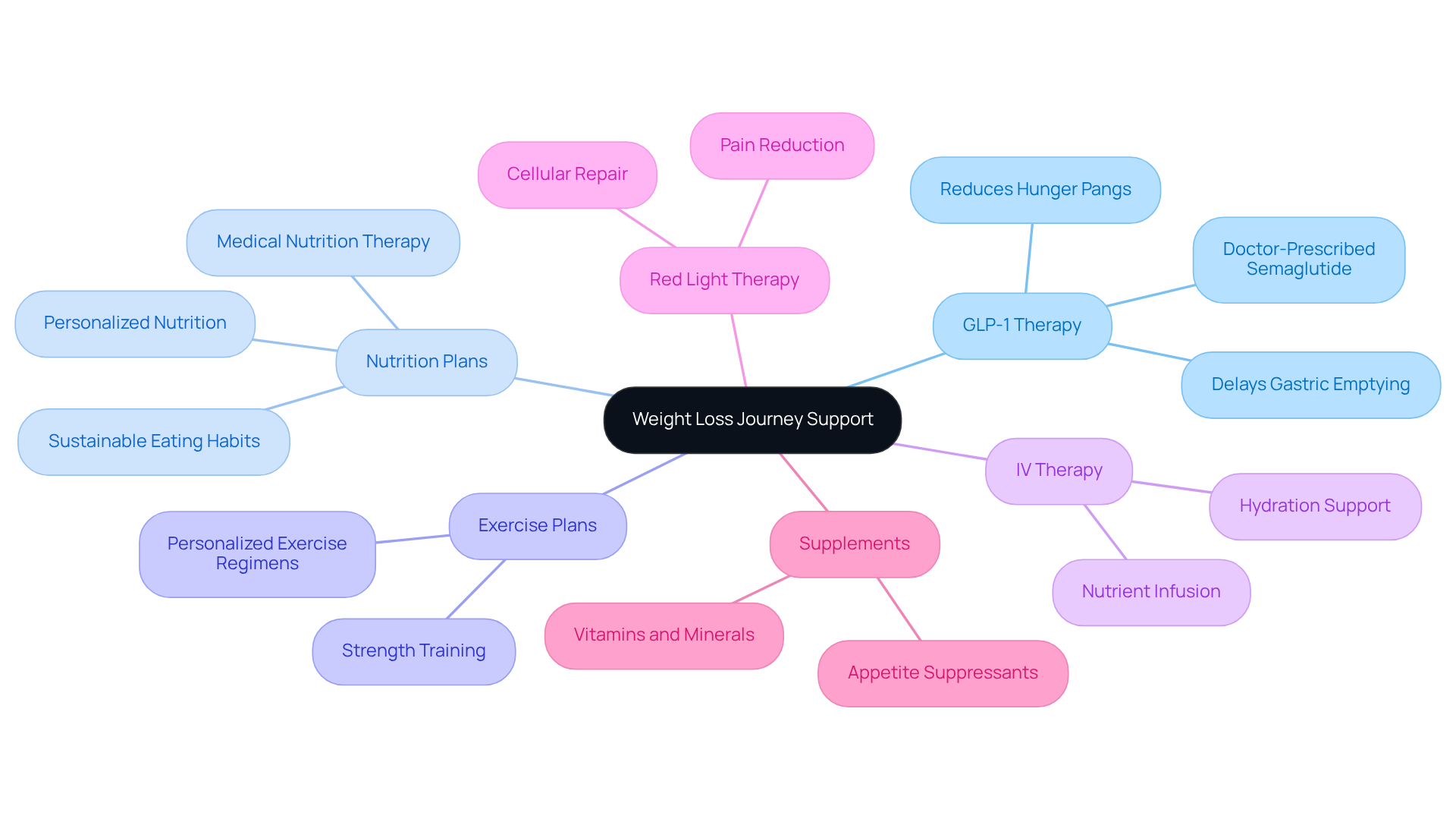 The central node represents your weight loss journey, while the branches show the different services available to help you succeed. Each service is designed to support you in a unique way, making sure you have everything you need to reach your goals.