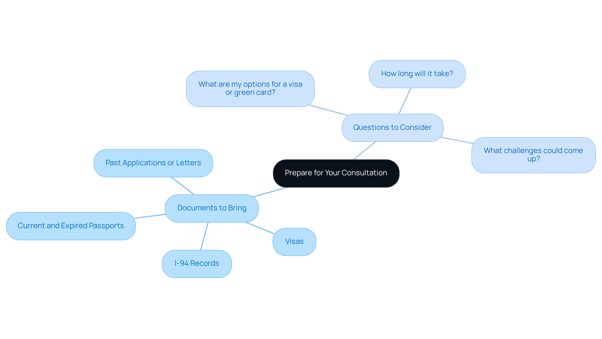 This mindmap helps you visualize what to prepare for your immigration consultation. The central idea is your consultation preparation, with branches showing the documents you need to bring and the questions you should think about. Follow the branches to ensure you're fully prepared!