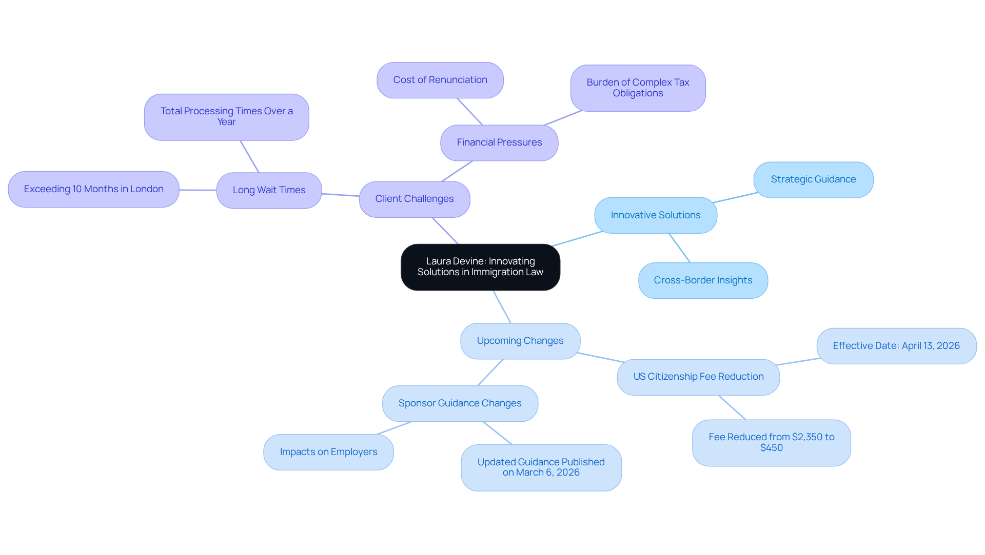 The central node represents Laura Devine's work in immigration law. Each branch highlights a key area of focus, showing how her solutions, upcoming changes, and client challenges are interconnected.