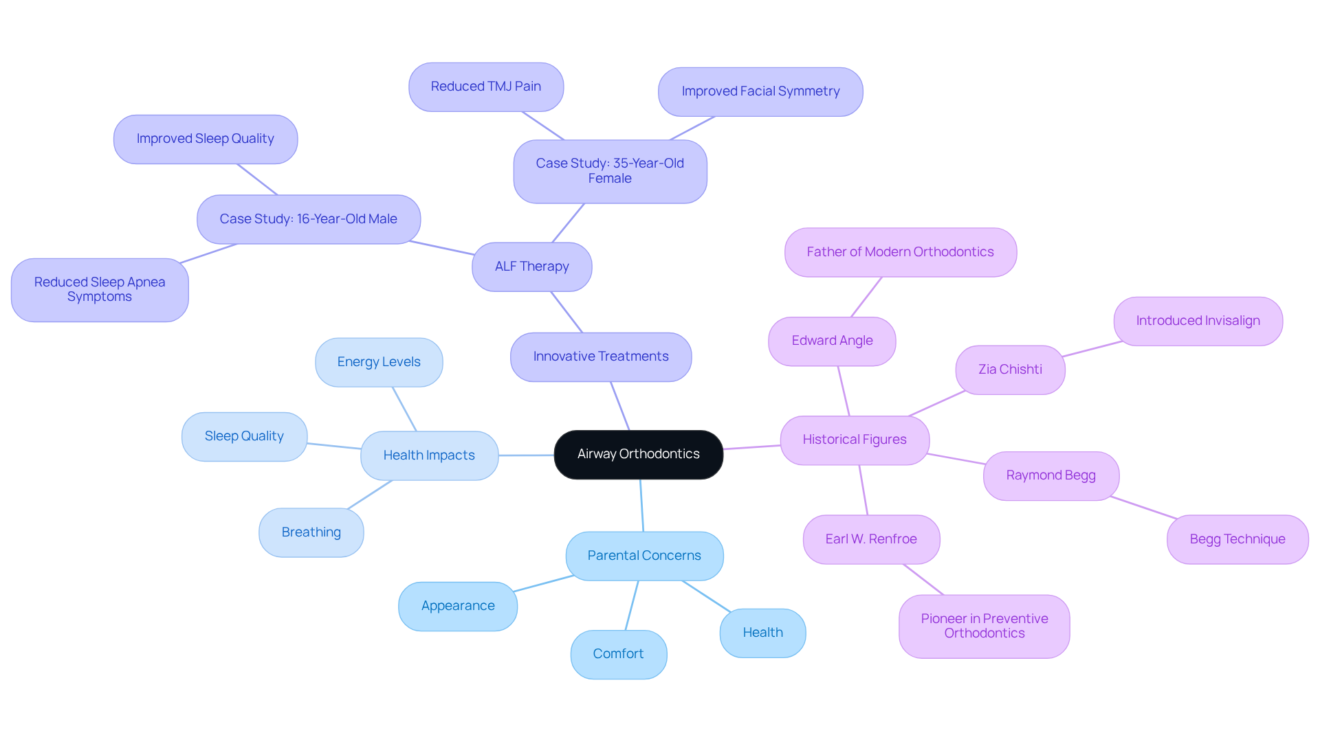 Start at the center with 'Airway Orthodontics', then explore each branch to see related topics. Each color represents a different aspect of the discussion, helping you understand how they connect to the main idea.
