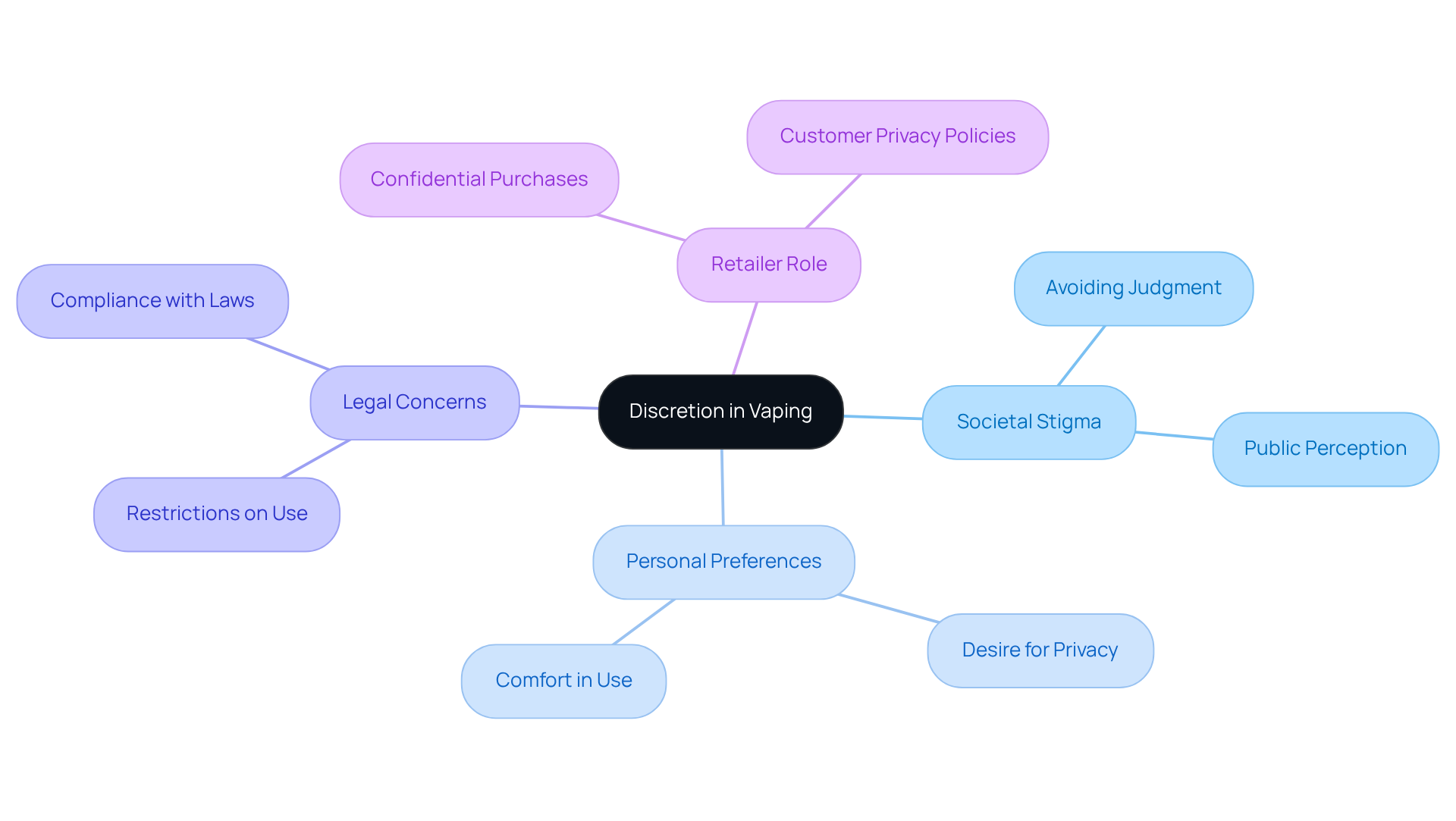 Start at the center with the main idea of discretion in vaping, then explore the branches that represent different factors influencing this need. Each branch shows how these factors relate to the overall vaping experience. Start at the center with the main idea of discretion in vaping, then explore the branches that represent different factors influencing this need. Each branch shows how these factors relate to the overall vaping experience.