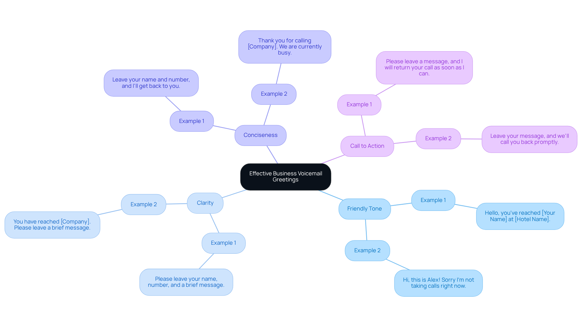 The center of the mindmap highlights the main theme, while branches show key principles and specific examples of effective greetings. Each branch color helps distinguish different aspects of voicemail greetings, making it easier to understand their importance. The center of the mindmap highlights the main theme, while branches show key principles and specific examples of effective greetings. Each branch color helps distinguish different aspects of voicemail greetings, making it easier to understand their importance.