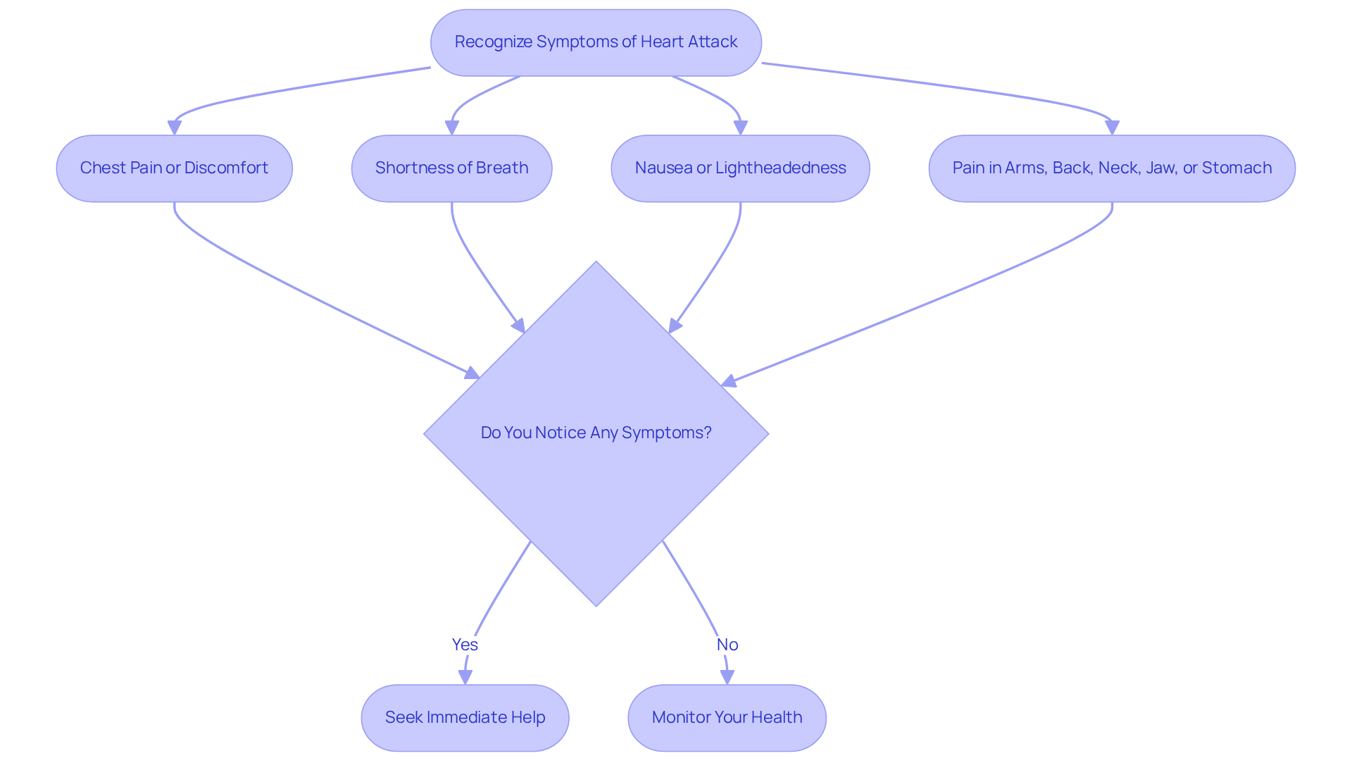 This flowchart guides you through what to do if you notice signs of a heart attack. Start by checking for symptoms, and if you see any, don’t hesitate to seek help immediately. Your health is important!