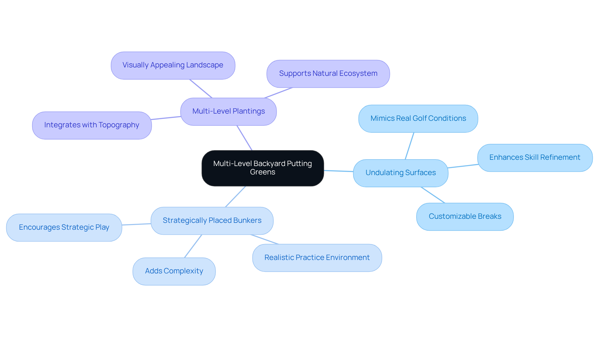 Start at the center with the main idea of multi-level putting greens, then follow the branches to see the key features that make them engaging and effective for practice. Start at the center with the main idea of multi-level putting greens, then follow the branches to see the key features that make them engaging and effective for practice.