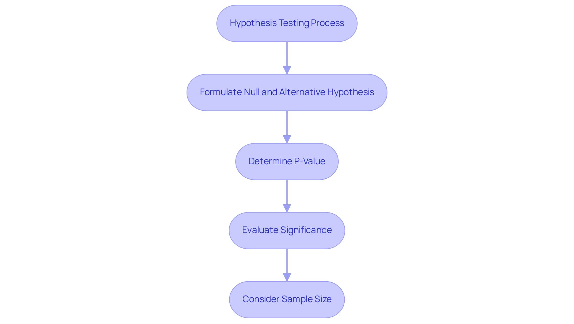 This flowchart guides you through the hypothesis testing process. Start at the top and follow the arrows to see each step you need to take, from formulating your hypotheses to evaluating the significance of your results.