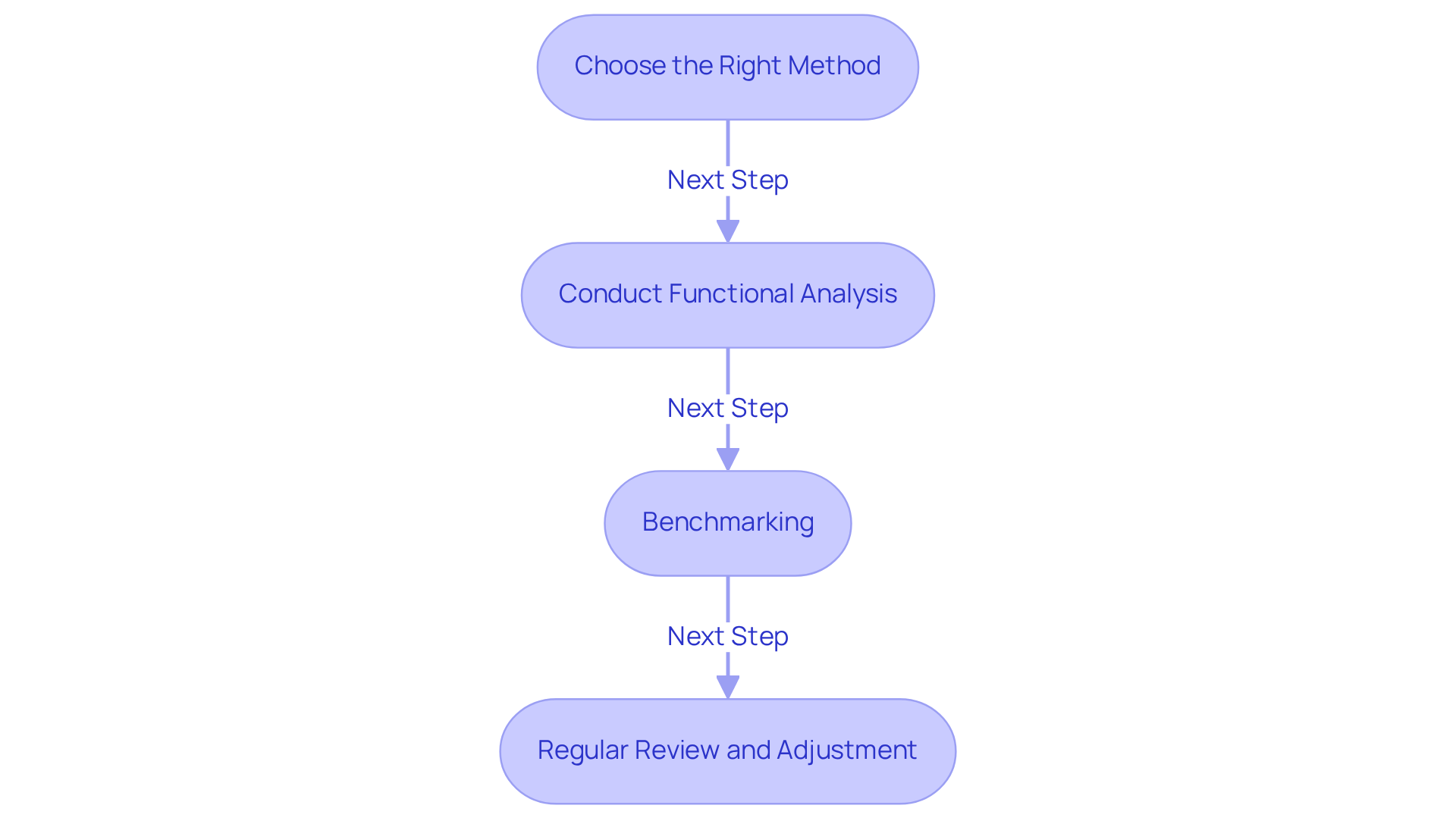 Each box represents a crucial step in the transfer pricing process. Follow the arrows to see how each step builds on the previous one, guiding tech CEOs through the complexities of transfer pricing.