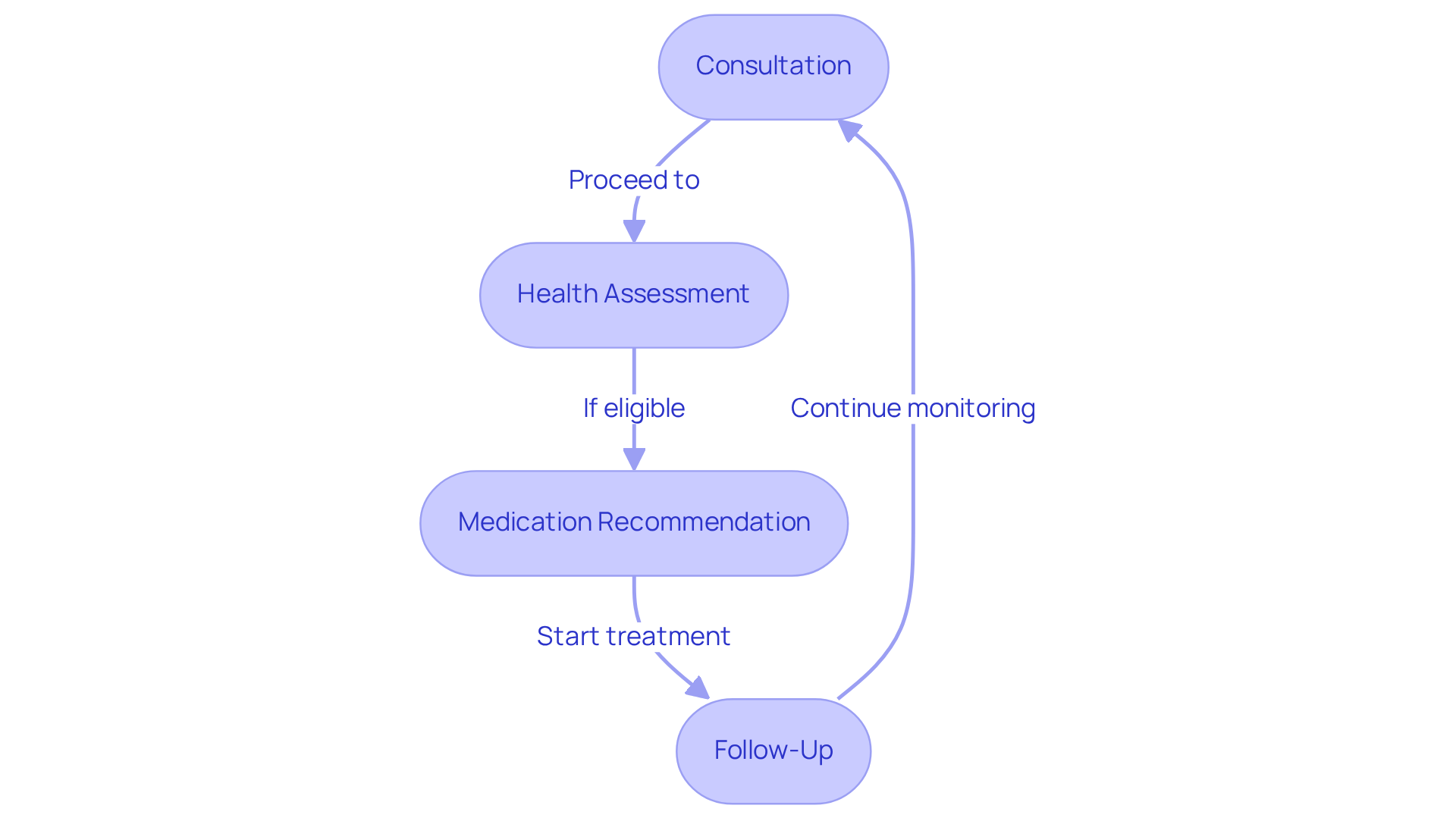 Follow the arrows to see the steps you need to take to access weight loss medications. Each box explains what you should do at that stage, guiding you through the process.
