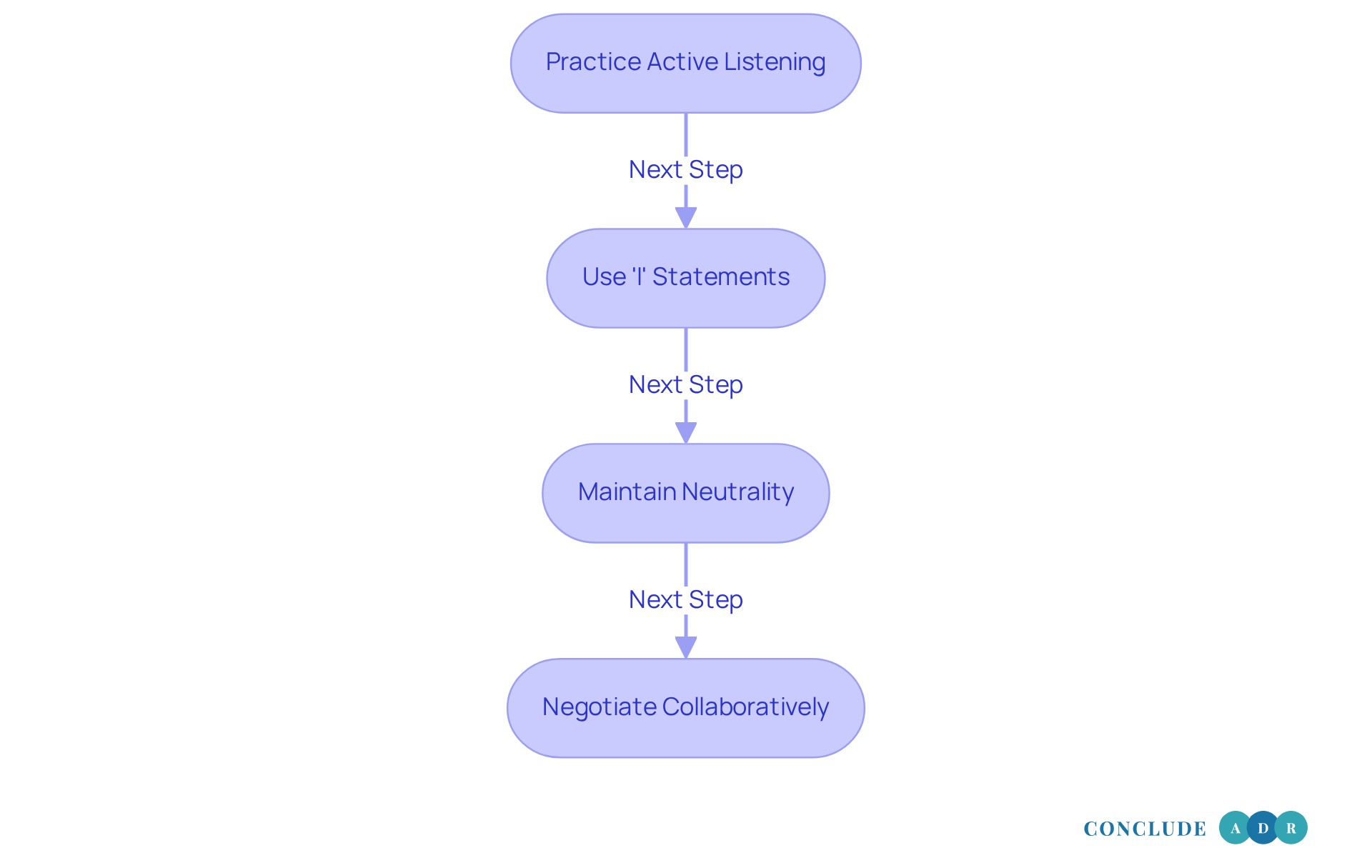 Each box represents a key technique to improve communication and negotiation during mediation. Follow the arrows to see how each step builds on the previous one, leading to a more effective resolution process.