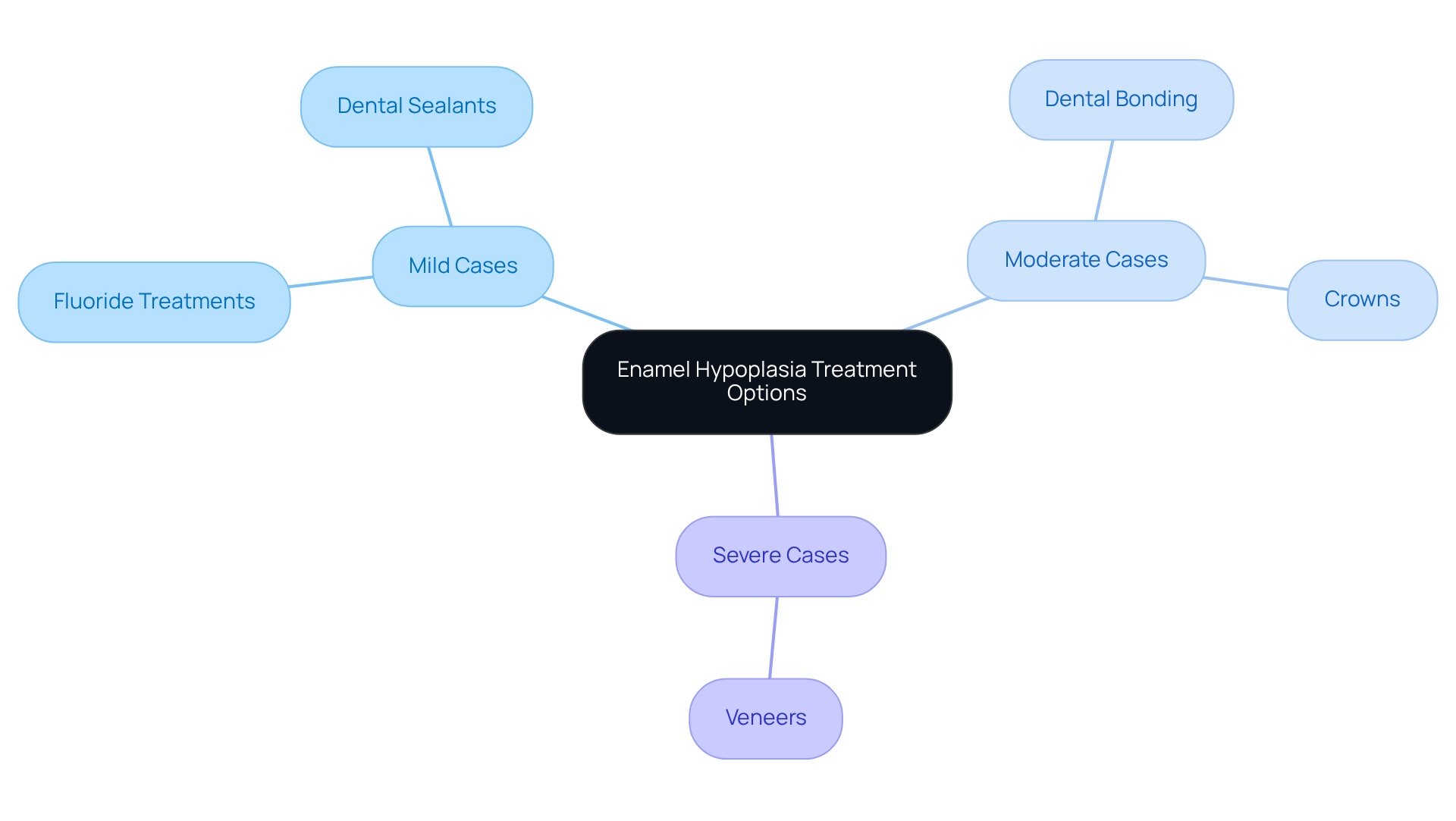 Start at the center with the main topic of treatment options. Follow the branches to see how treatments vary based on the severity of enamel hypoplasia, with specific strategies listed under each category. Start at the center with the main topic of treatment options. Follow the branches to see how treatments vary based on the severity of enamel hypoplasia, with specific strategies listed under each category.
