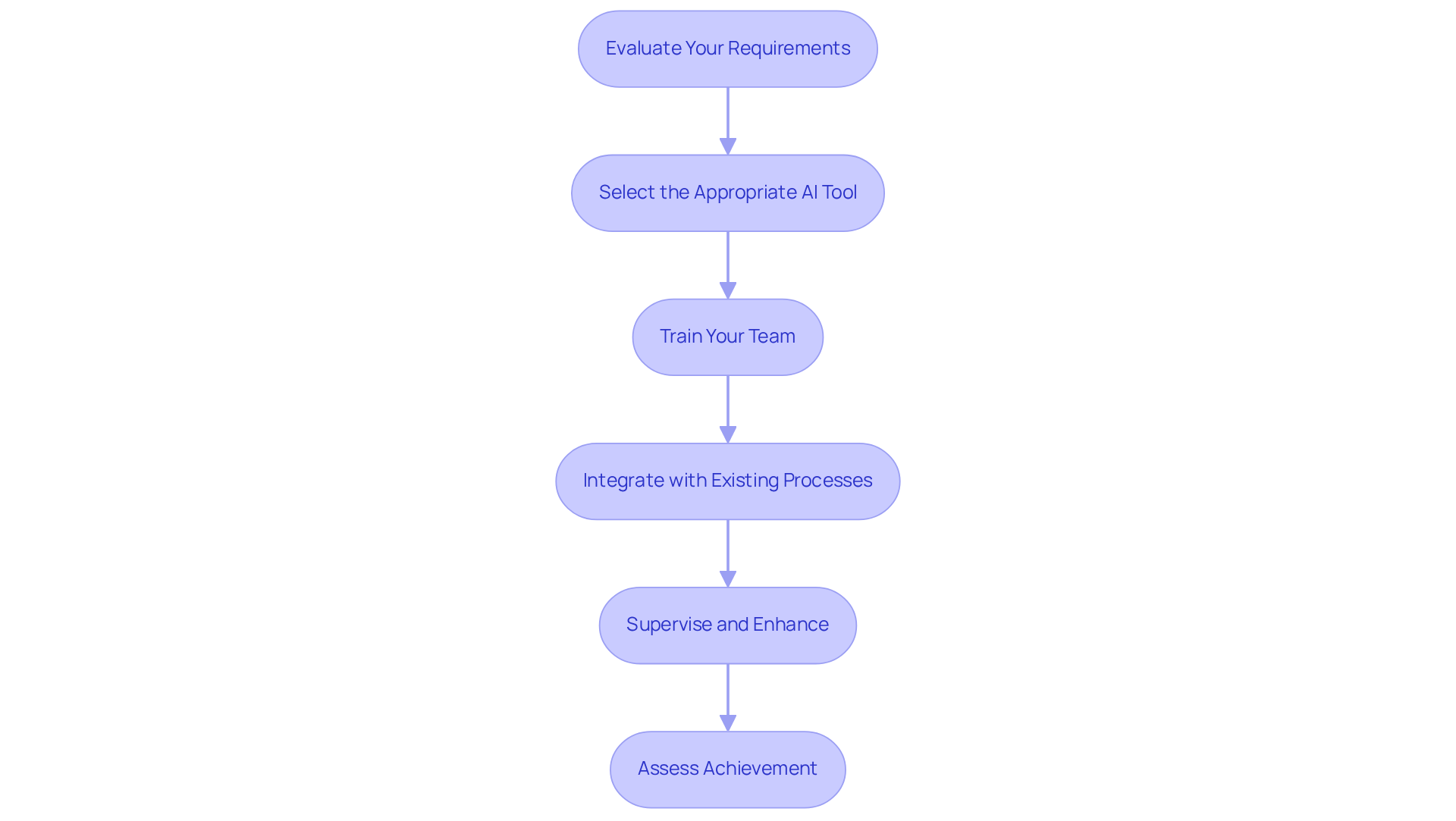 Each box represents a crucial step in the process of integrating AI sales assistants into your sales strategy. Follow the arrows to see how each step leads to the next, guiding you through the implementation journey.