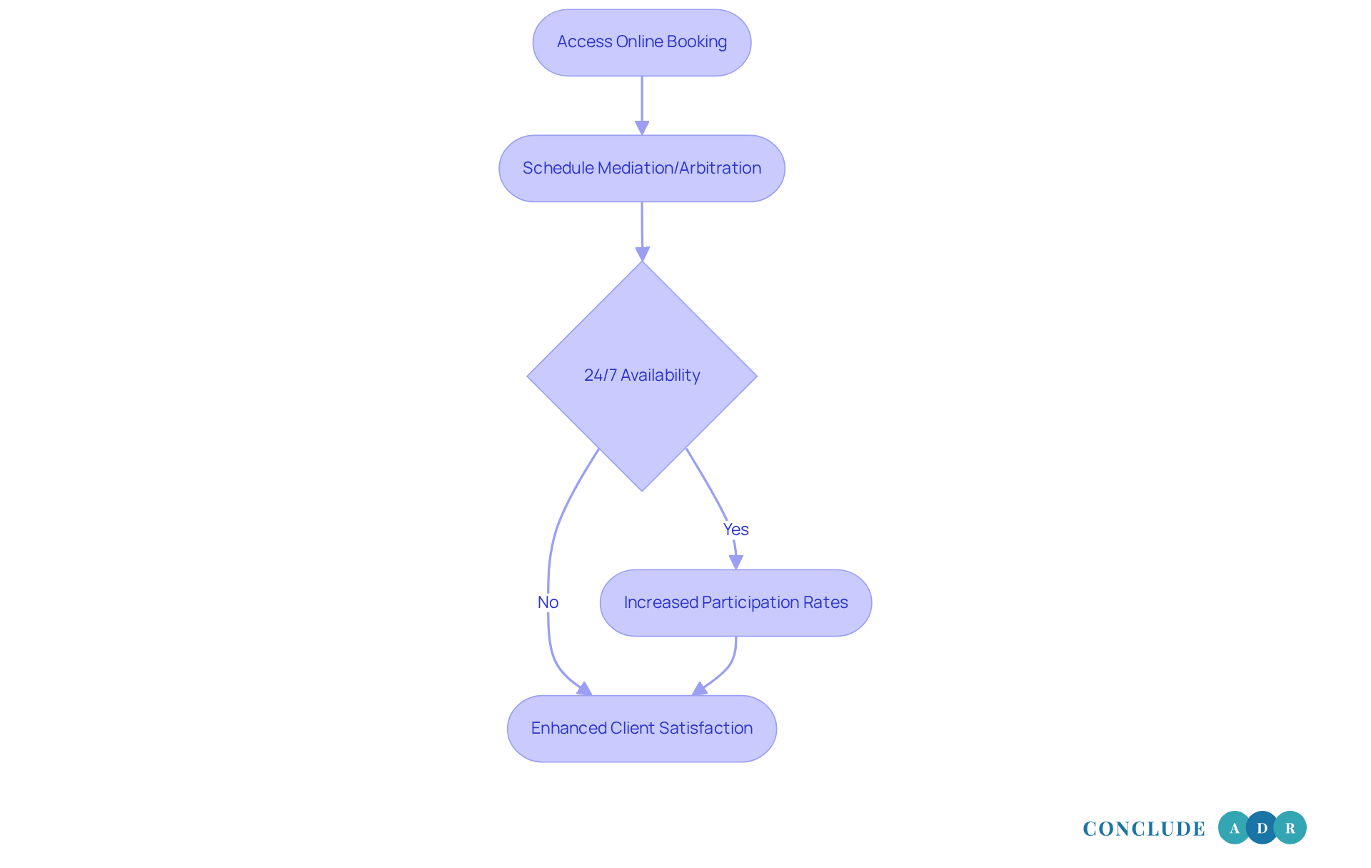 Follow the arrows to see how the booking process works. Each step shows how easy it is to access services and the positive outcomes that result from using our user-friendly system.