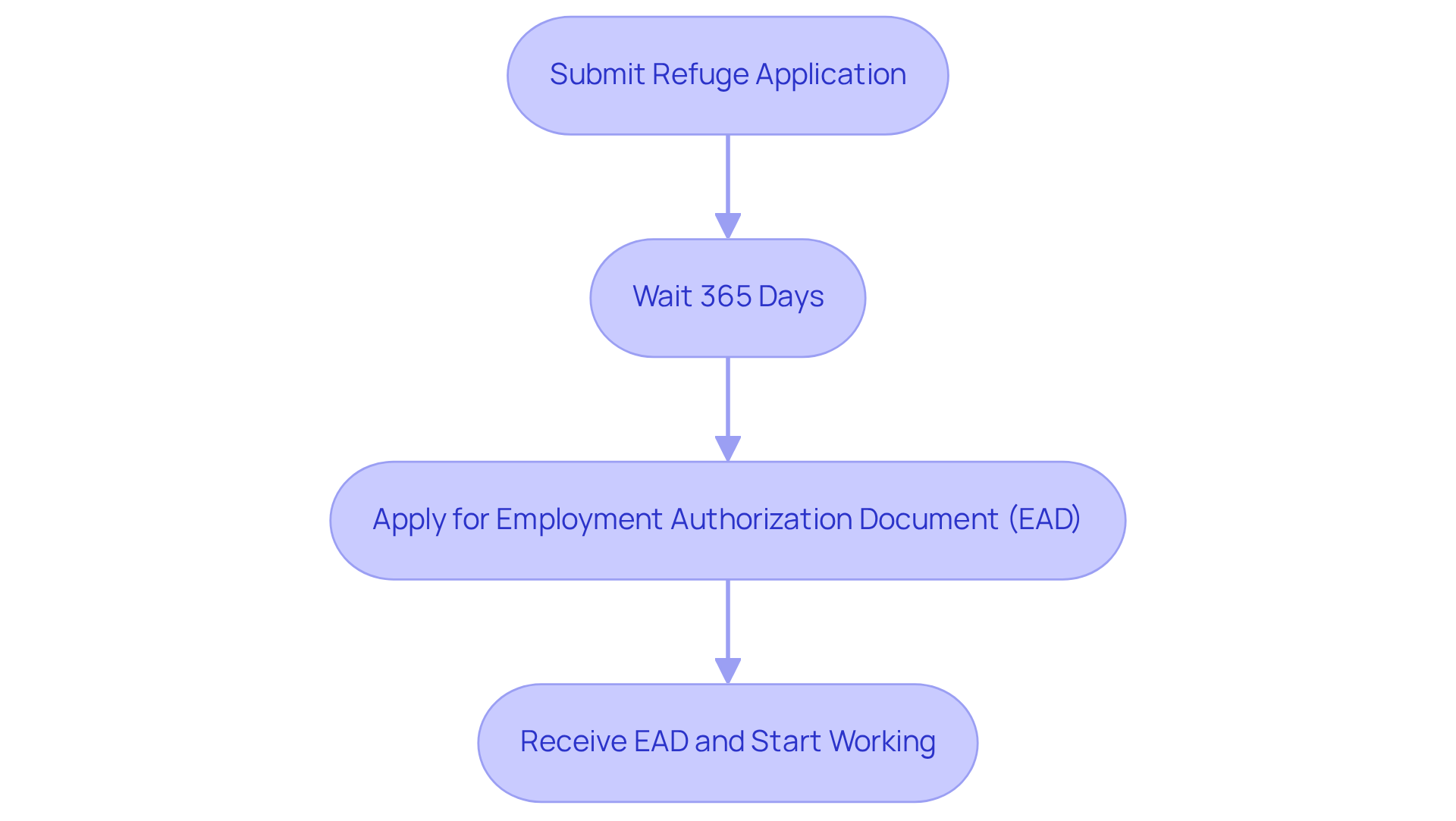 This flowchart shows the steps asylum seekers must take to gain work authorization. Start by submitting your application, then wait for a year before applying for your work permit. Once you receive your EAD, you can legally work in the U.S.!
