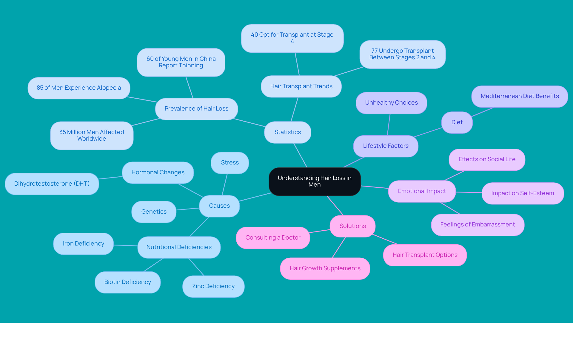 This mindmap visually breaks down the topic of hair loss in men. Start at the center to learn about the major causes, see important statistics, understand lifestyle influences, and recognize emotional effects. Follow the branches to explore specific details in each area.