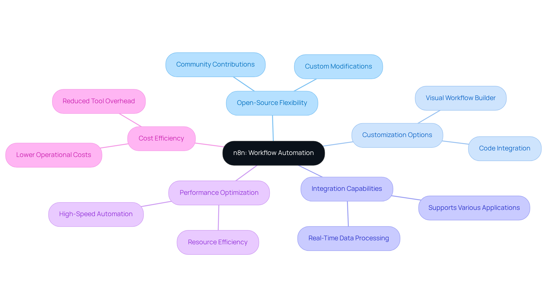 The central node represents n8n, while the branches show its main features and benefits. Each color-coded branch helps you quickly identify different aspects of the platform, making it easier to understand how they connect.