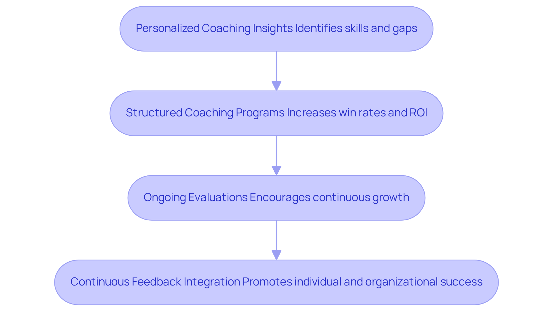 Follow the arrows to see how personalized coaching leads to structured programs, evaluations, and feedback, ultimately enhancing team performance and success. Follow the arrows to see how personalized coaching leads to structured programs, evaluations, and feedback, ultimately enhancing team performance and success.