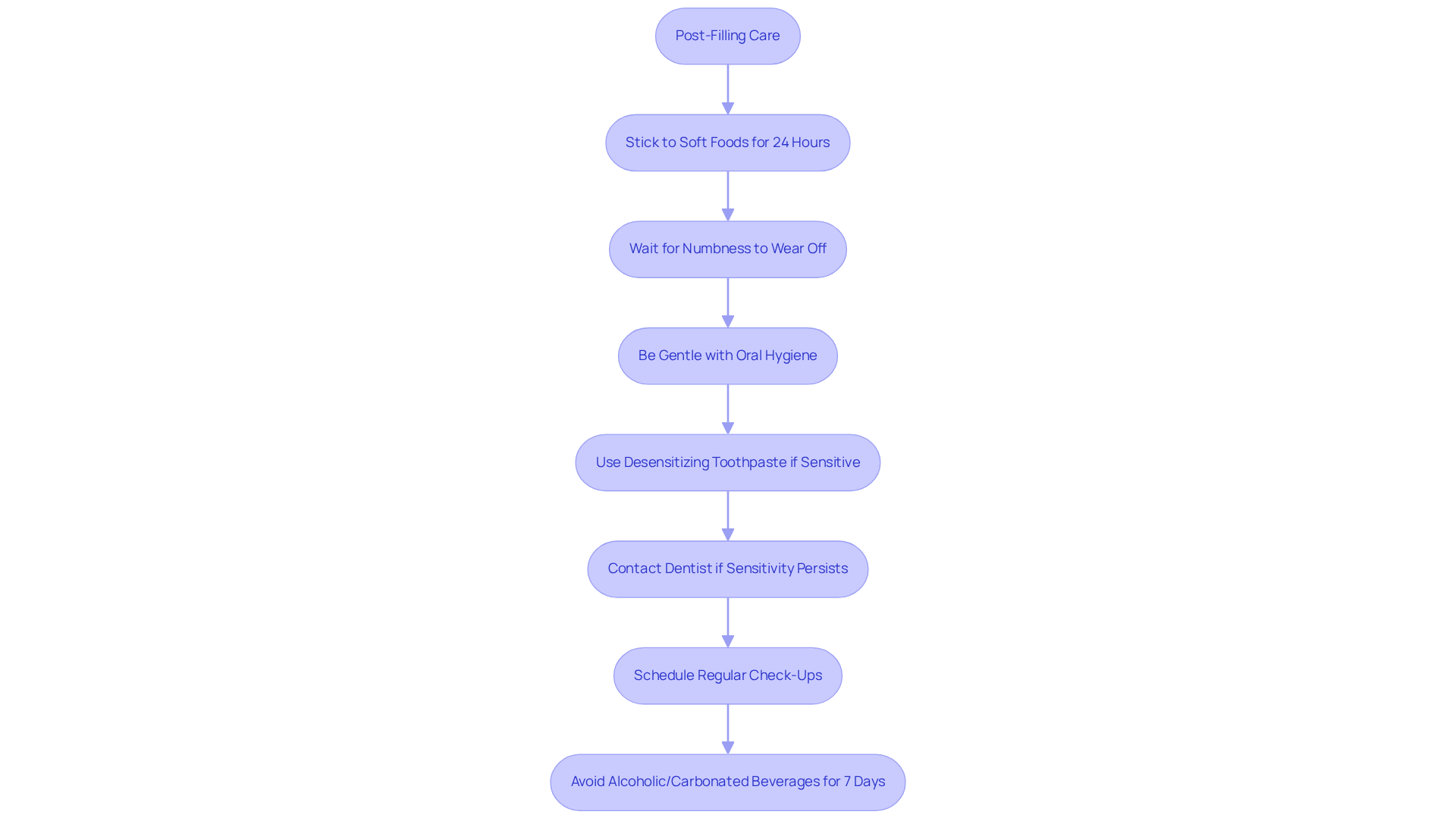 This flowchart guides you through the steps to take after getting a cavity filled. Follow the arrows to see what to do first and what to avoid for a smooth recovery!
