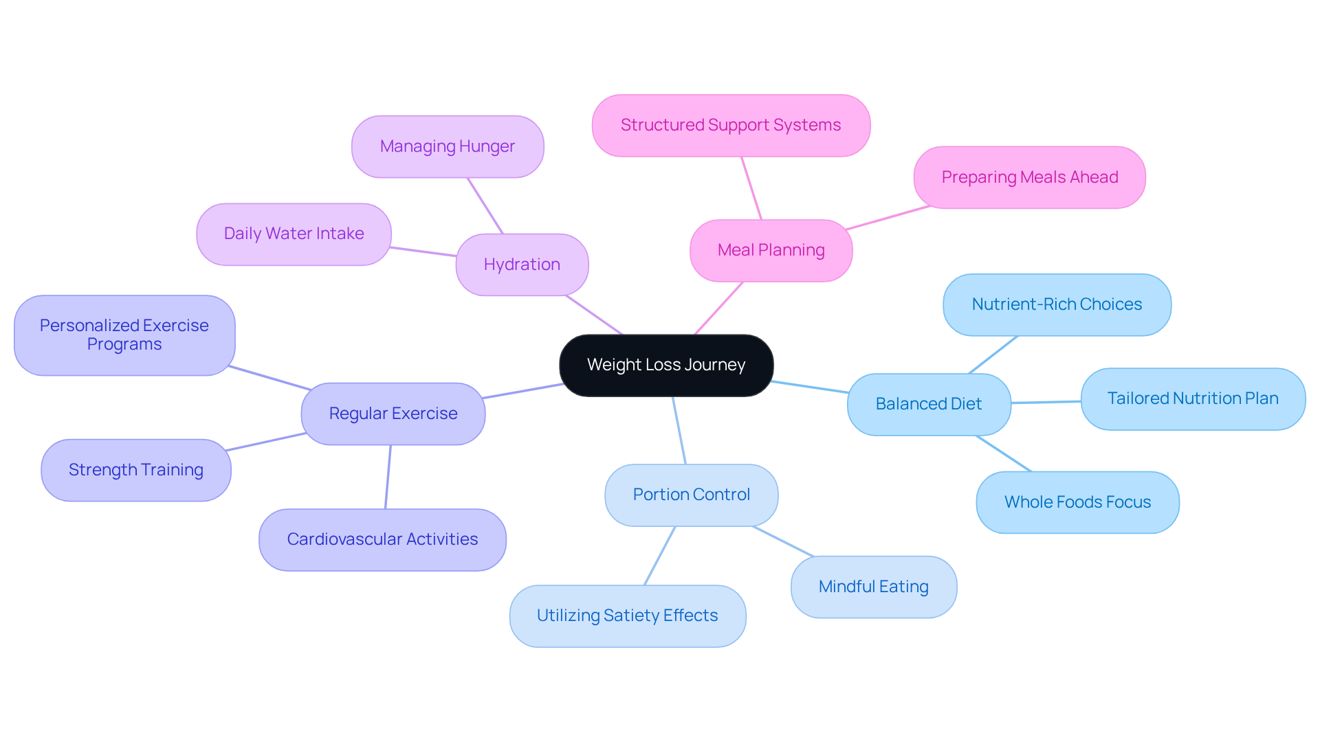 The central node represents your overall weight loss journey, while each branch shows a key strategy. Follow the branches to see specific actions you can take under each strategy to support your goals. The central node represents your overall weight loss journey, while each branch shows a key strategy. Follow the branches to see specific actions you can take under each strategy to support your goals.