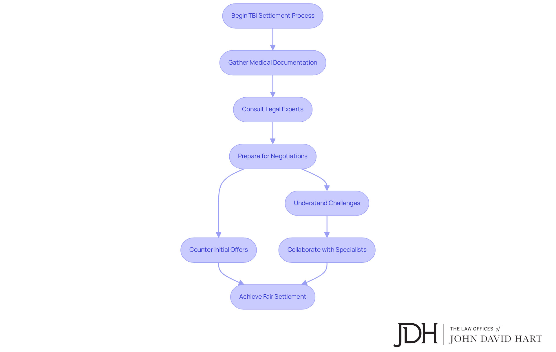 Follow the arrows to see how each step in the settlement process connects. Each box represents a key action or decision, guiding you through the process of achieving a fair TBI settlement. Follow the arrows to see how each step in the settlement process connects. Each box represents a key action or decision, guiding you through the process of achieving a fair TBI settlement.