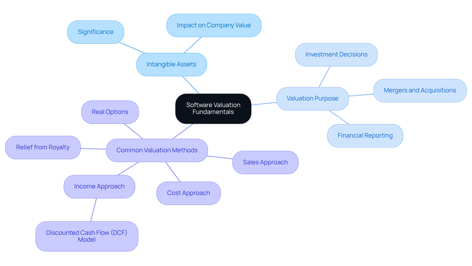This mindmap starts with the main idea of software valuation at the center. Each branch represents a key concept related to valuation, helping you see how they connect and contribute to understanding the overall topic. Follow the branches to explore each area in detail!